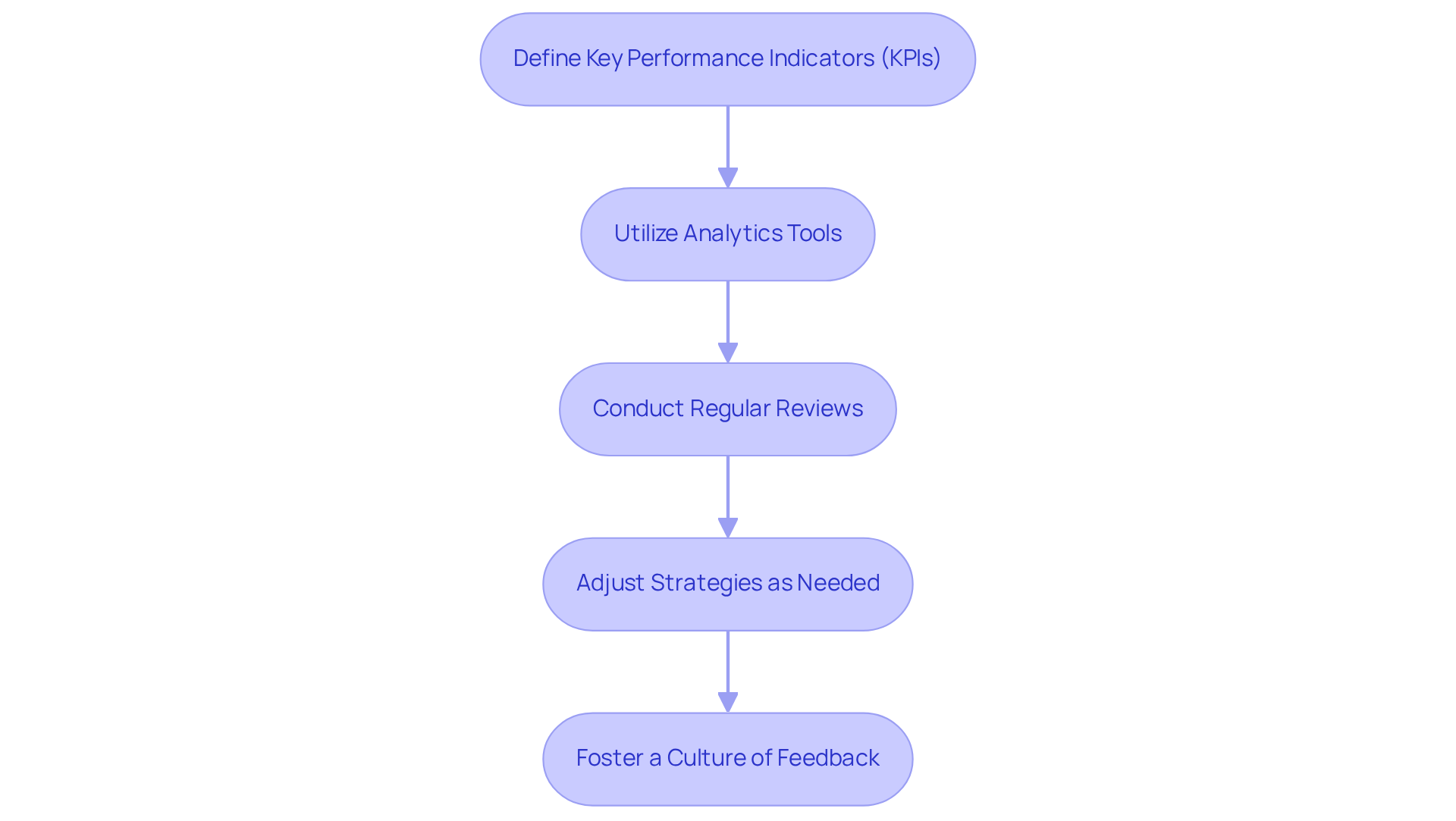 Each box represents a crucial step in the process of optimizing dialogue commerce. Follow the arrows to see how each step builds on the previous one, leading to continuous improvement in healthcare services.