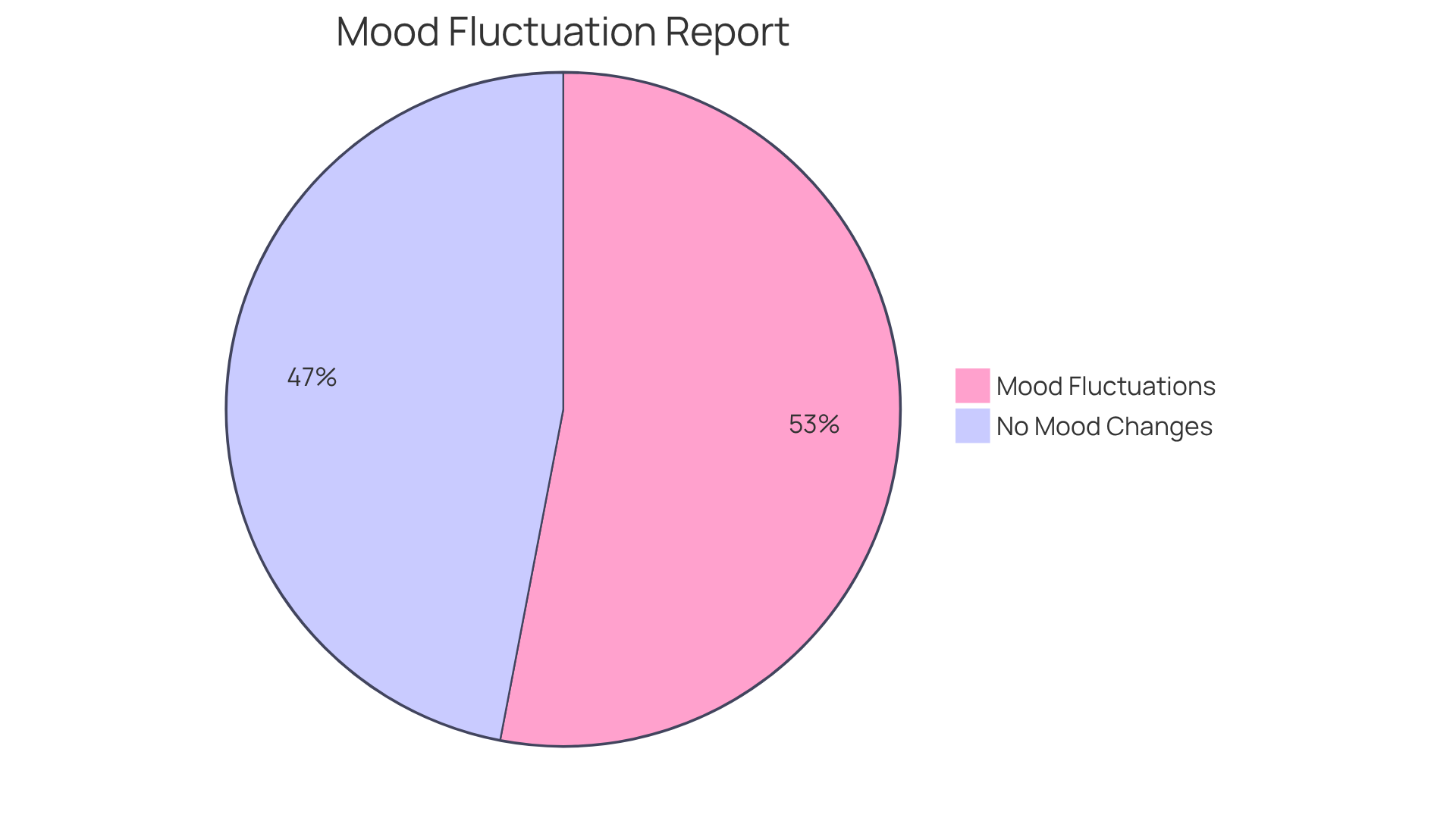 This pie chart shows how many women reported mood fluctuations due to menstrual irregularities. The larger slice indicates the majority who experienced mood changes, while the smaller slice represents those who did not report this issue.