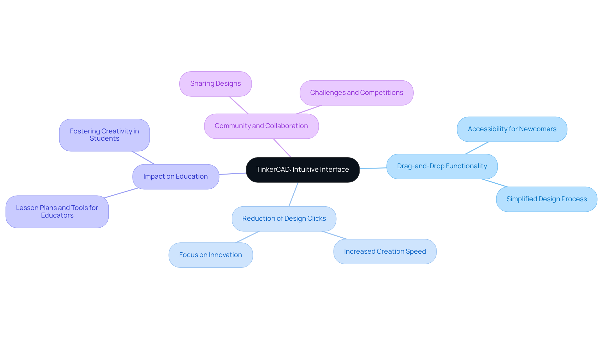 The central node represents TinkerCAD's intuitive interface, while the branches show its key features and how they enhance the user experience. Follow the branches to understand how each feature contributes to creativity and efficiency.