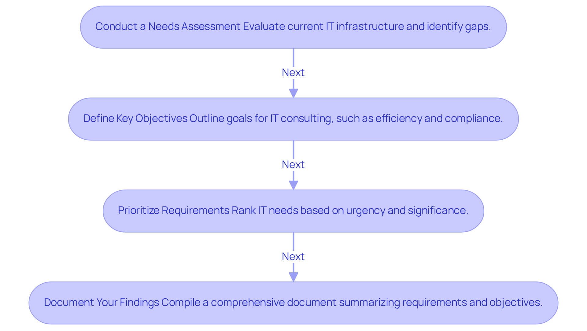 Each box represents a step in the process of identifying IT needs. Follow the arrows to see how each step leads to the next, helping you systematically assess and document your requirements.