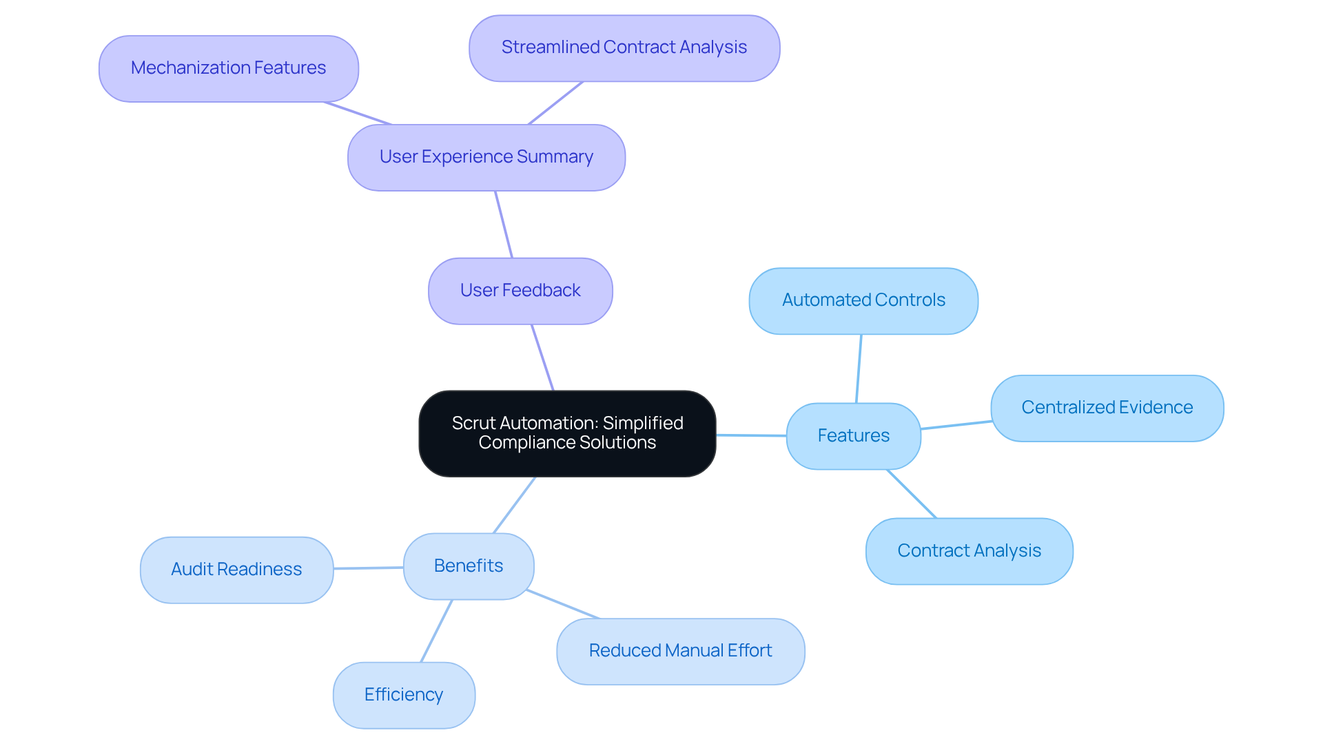 The central node represents the main topic, while branches show different aspects of Ruli AI's DataGrid. Each feature and benefit is connected, helping you understand how they contribute to simplifying compliance for startups.