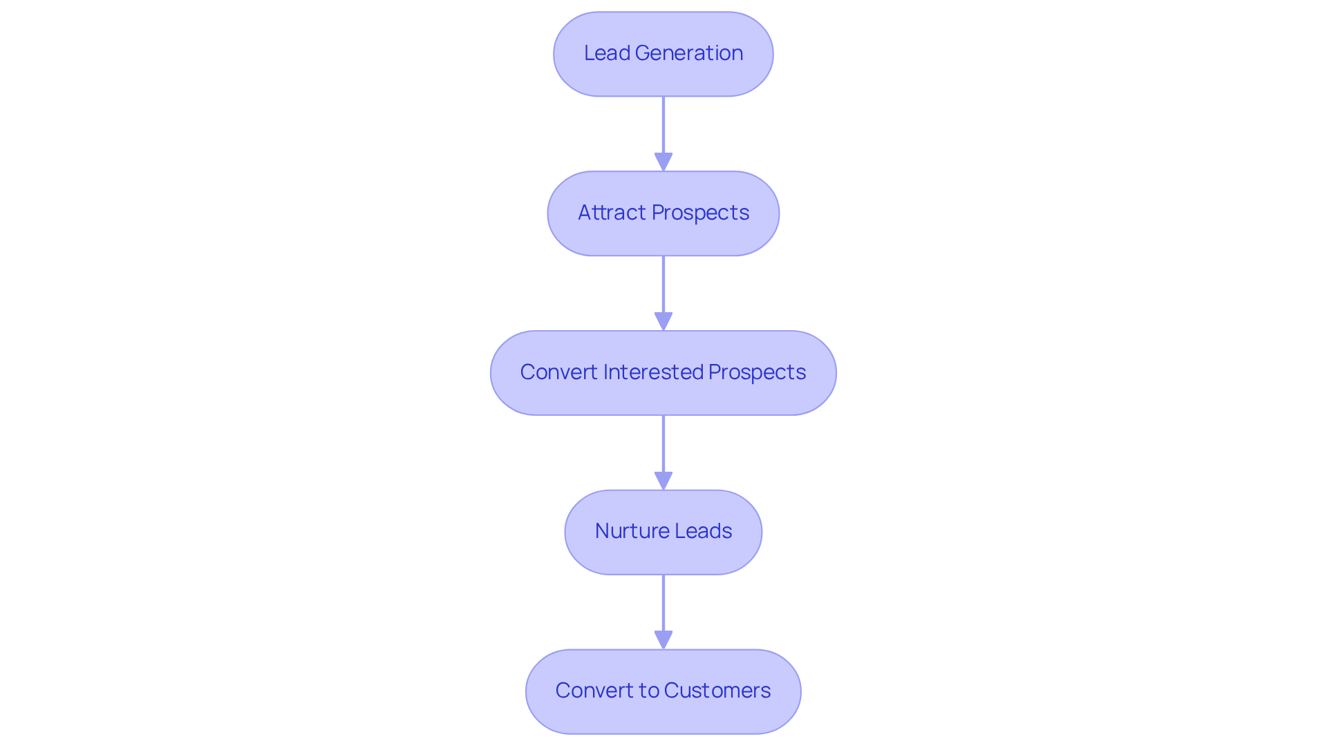 Master Lead Generation: Essential Steps for Small Business Owners