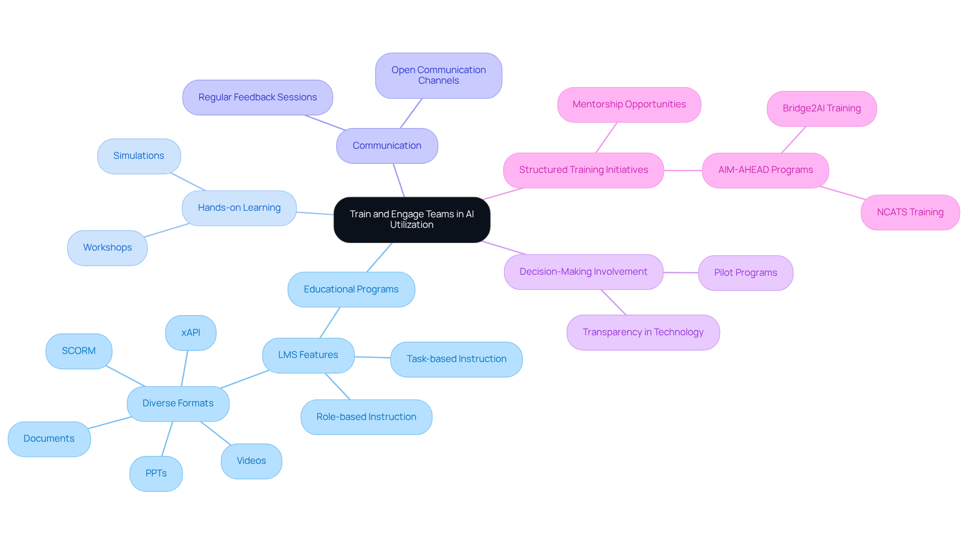 This mindmap starts with the main idea of training teams in AI. Each branch represents a key area of focus, and the sub-branches provide more details about specific strategies and components. Follow the branches to see how each part contributes to the overall goal of effective AI integration.