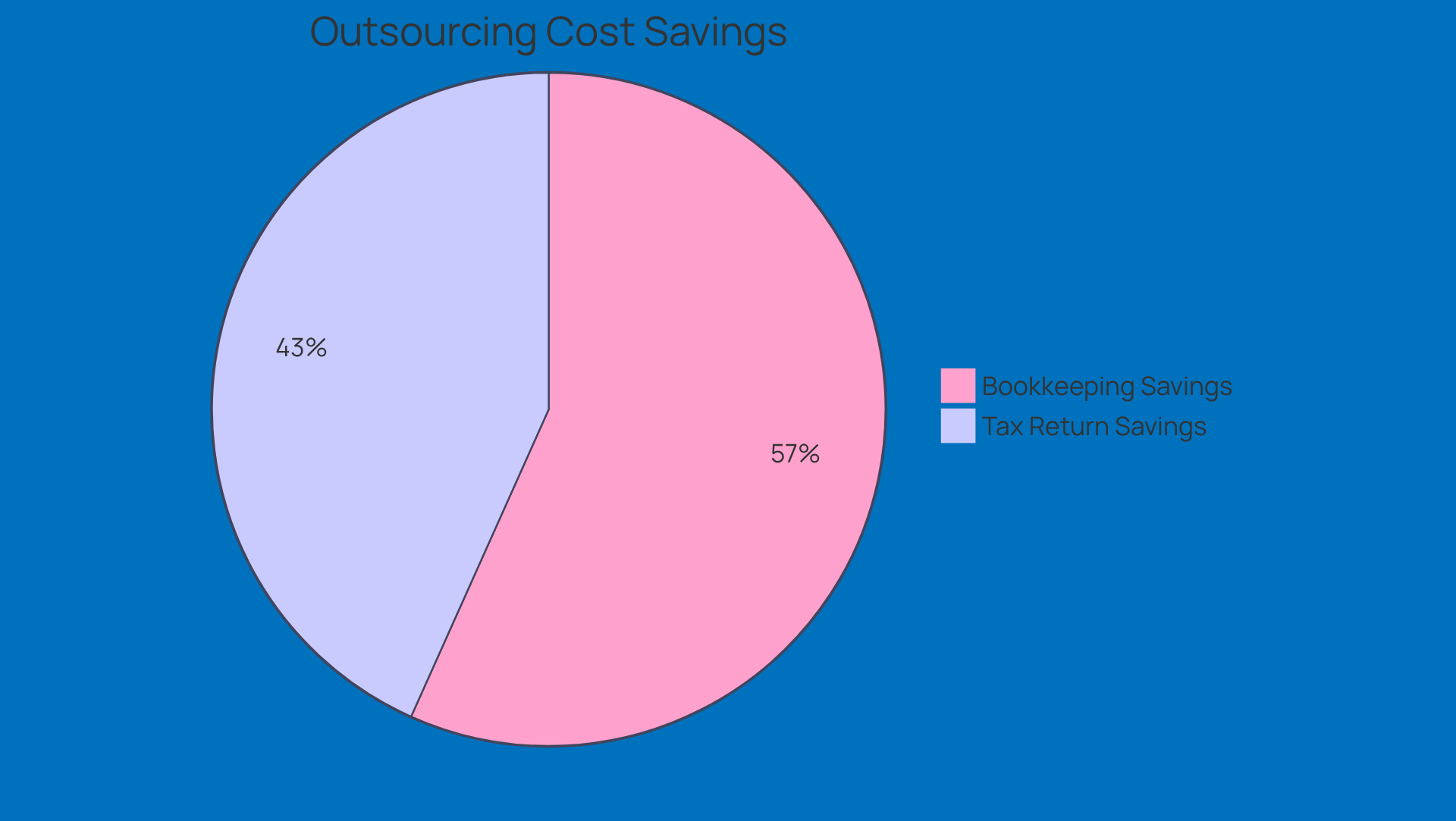 This pie chart shows how much money businesses can save by outsourcing tax preparation. The bigger the slice, the more significant the savings in that area - 55% savings on bookkeeping costs and 42% savings on tax return costs!