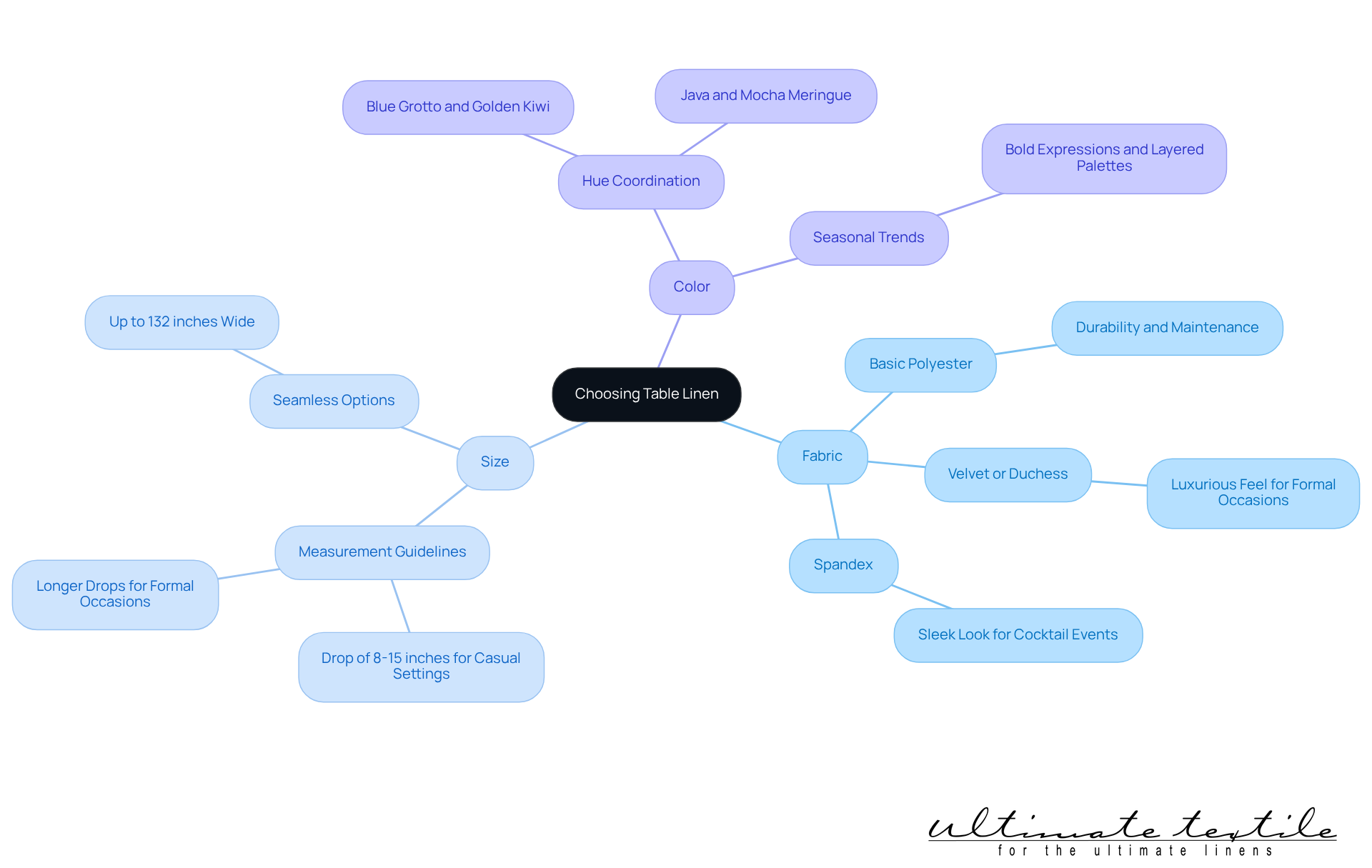 The central node represents the main topic of table linen selection. Each branch shows a key category (Fabric, Size, Color) with further details, helping you understand how to make the best choices for your event. The central node represents the main topic of table linen selection. Each branch shows a key category (Fabric, Size, Color) with further details, helping you understand how to make the best choices for your event.