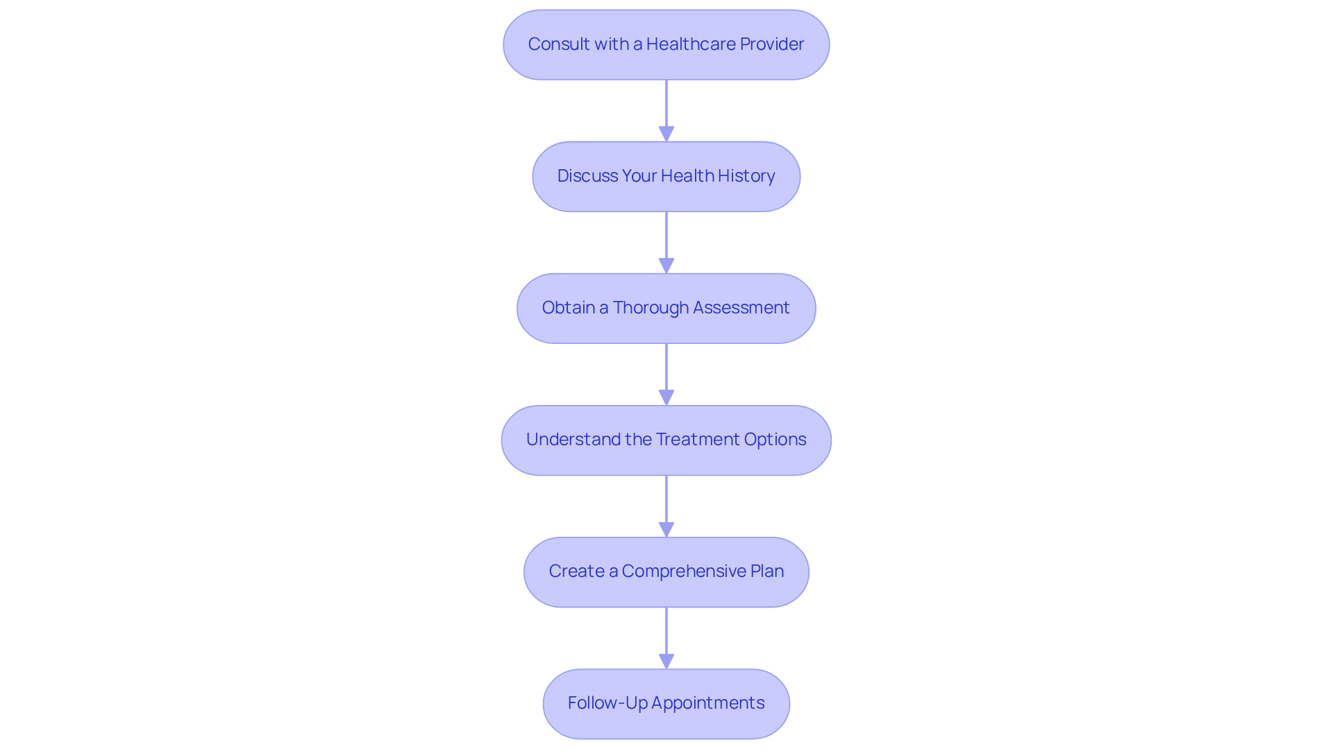 Each box represents a step in your journey to starting weight loss medication. Follow the arrows to see how each step connects and leads you to the next part of the process.