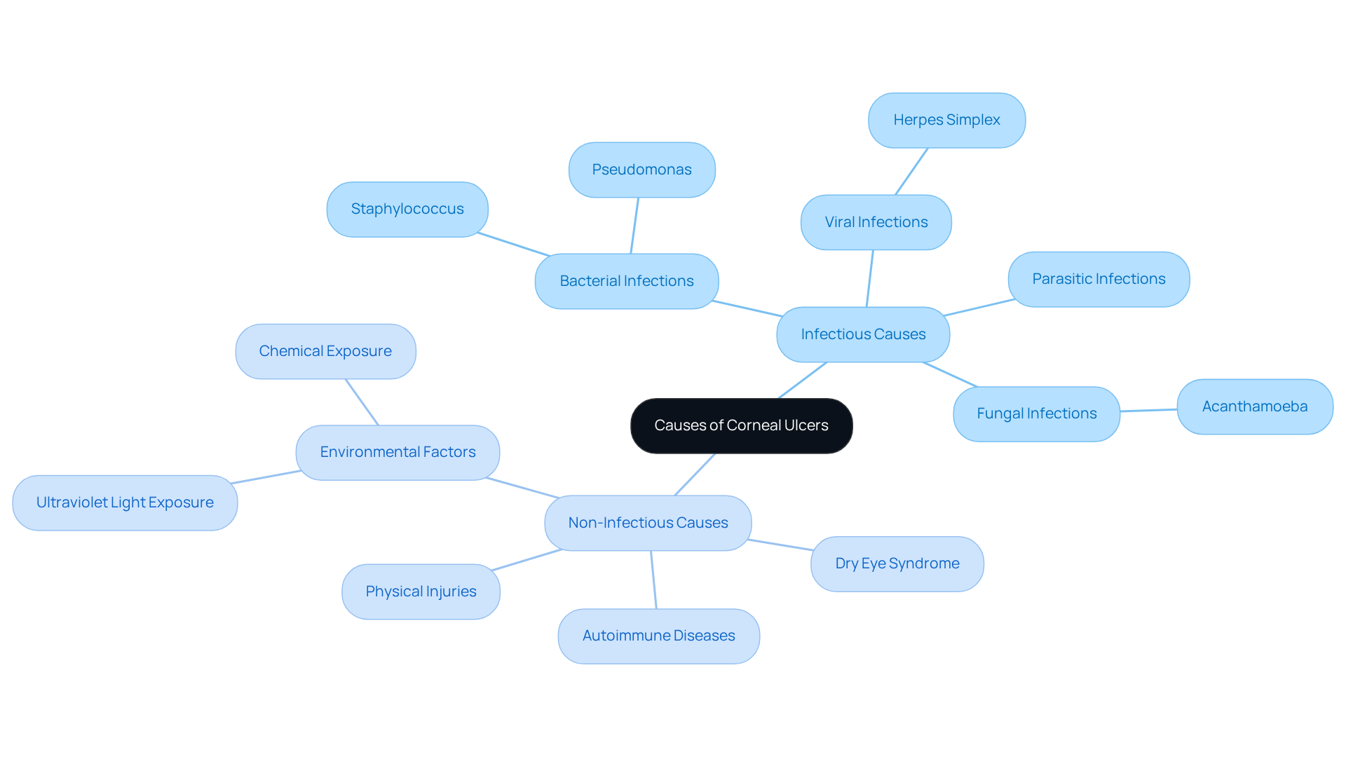 Understanding Corneal Ulcer Causes: Key Insights for Patients | Pacific ...