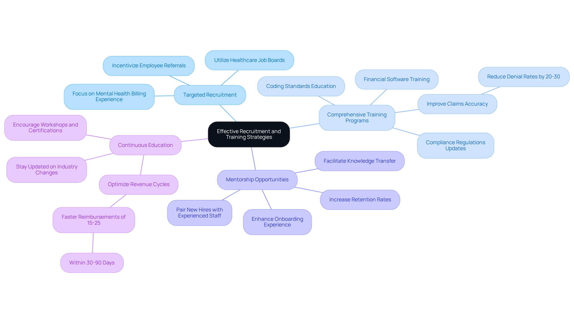 This mindmap illustrates the key strategies for building a skilled financial team in mental health clinics. Each branch represents a different strategy, and the sub-branches provide more details on how to implement these strategies effectively.