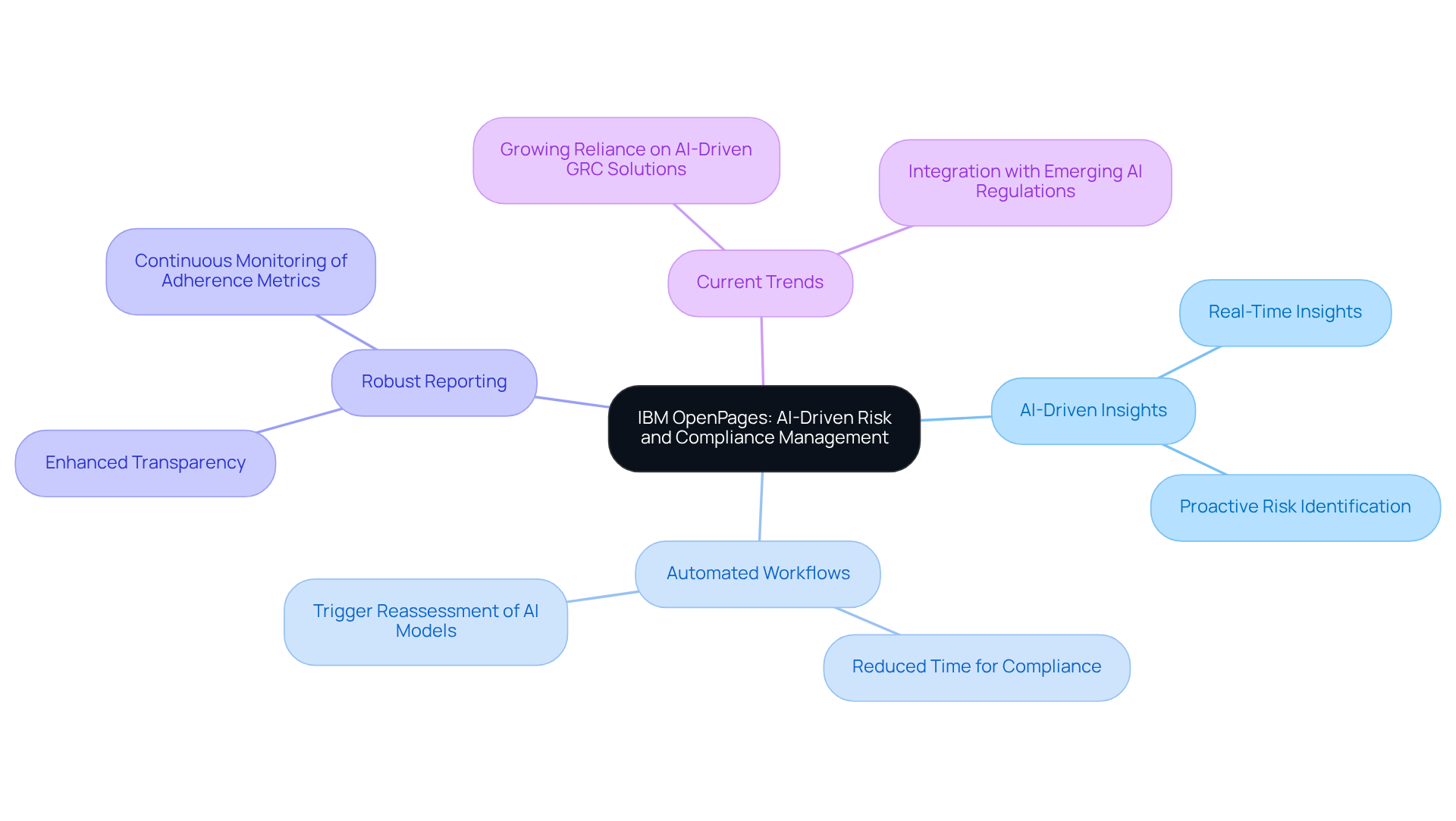 Start at the center with IBM OpenPages, then explore the branches to see its key features and how they help financial institutions manage risk and compliance effectively.