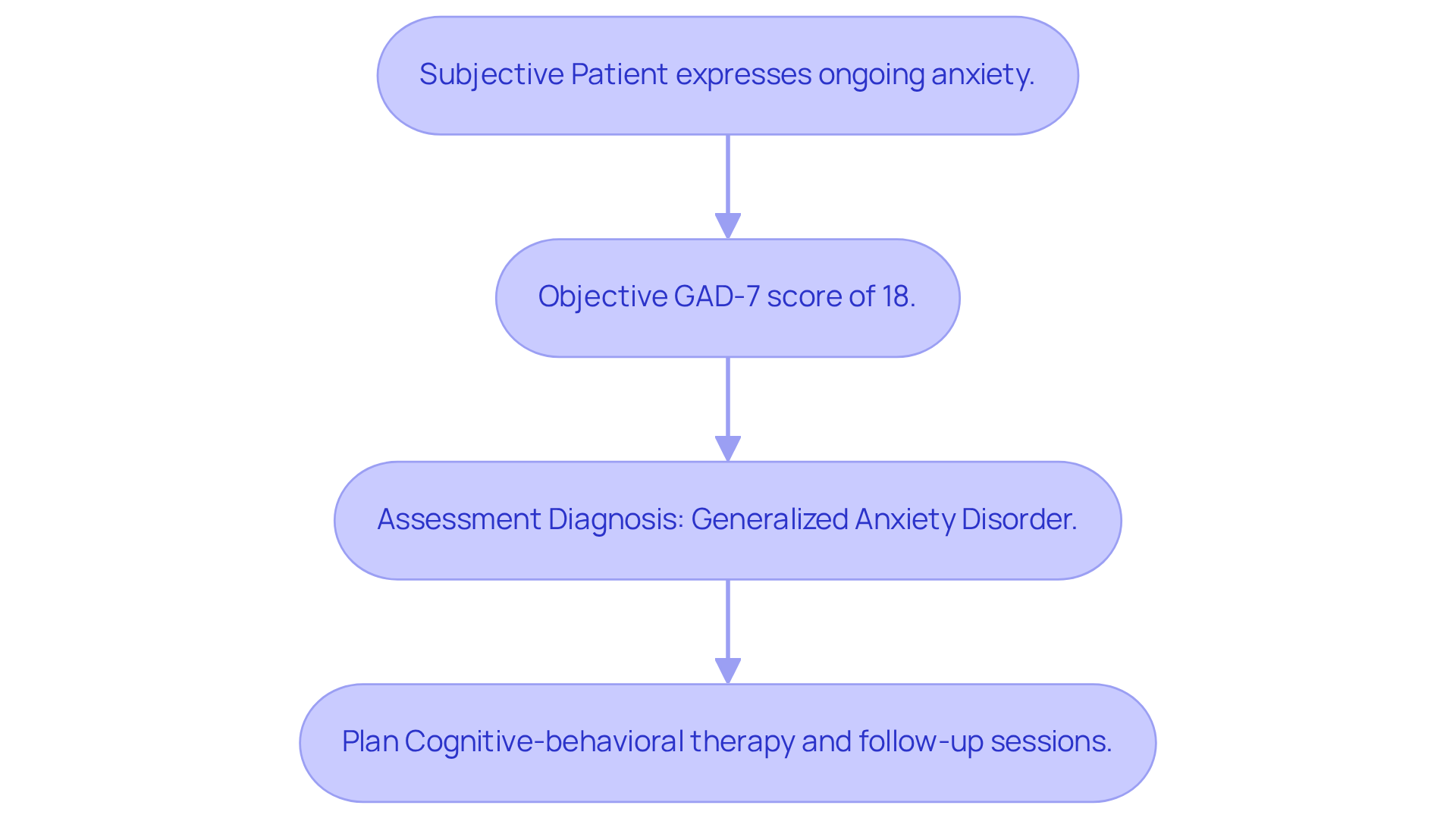 Each box represents a key component of the SOAP note. Follow the arrows to understand how a patient's interaction is documented step-by-step, from expressing feelings to planning treatment. Each box represents a key component of the SOAP note. Follow the arrows to understand how a patient's interaction is documented step-by-step, from expressing feelings to planning treatment.