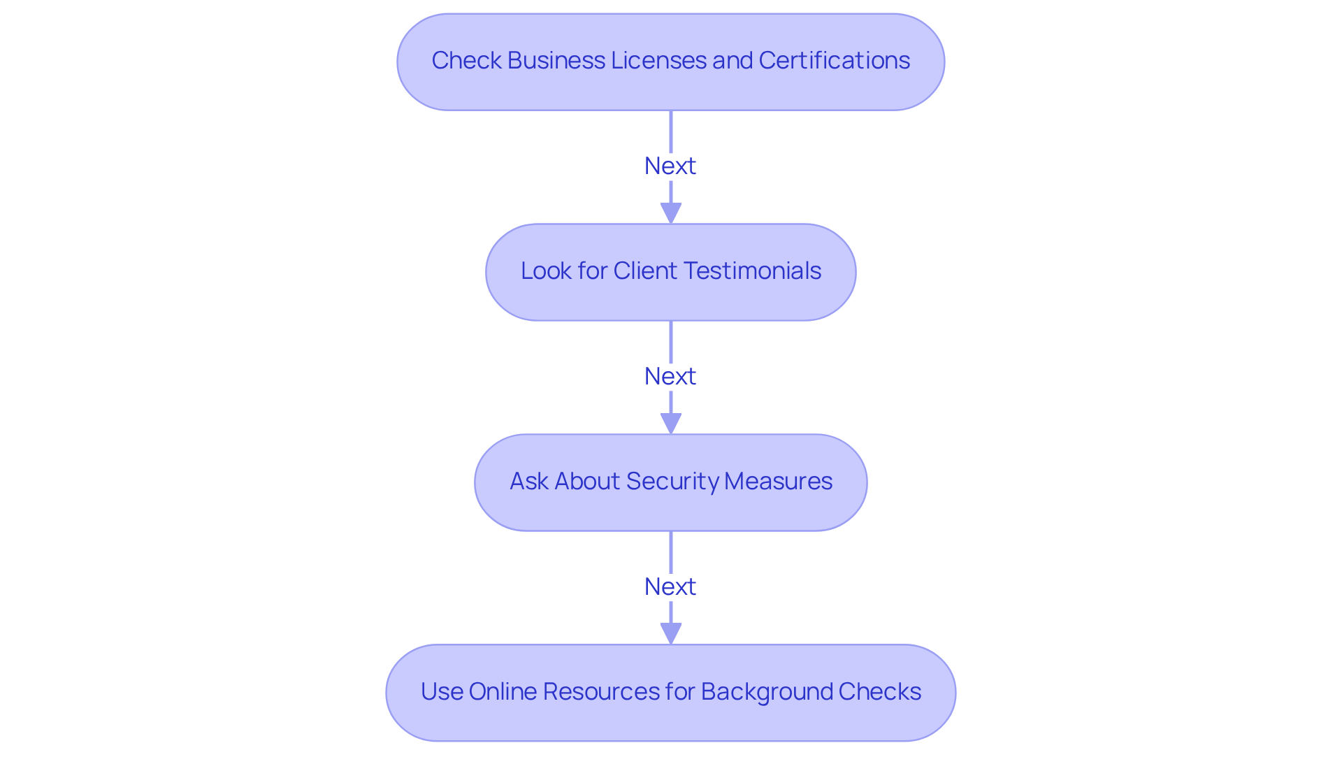 Each box represents a step in the verification process. Follow the arrows to see what you need to do next to ensure your vending supplier is credible and secure. Each box represents a step in the verification process. Follow the arrows to see what you need to do next to ensure your vending supplier is credible and secure.