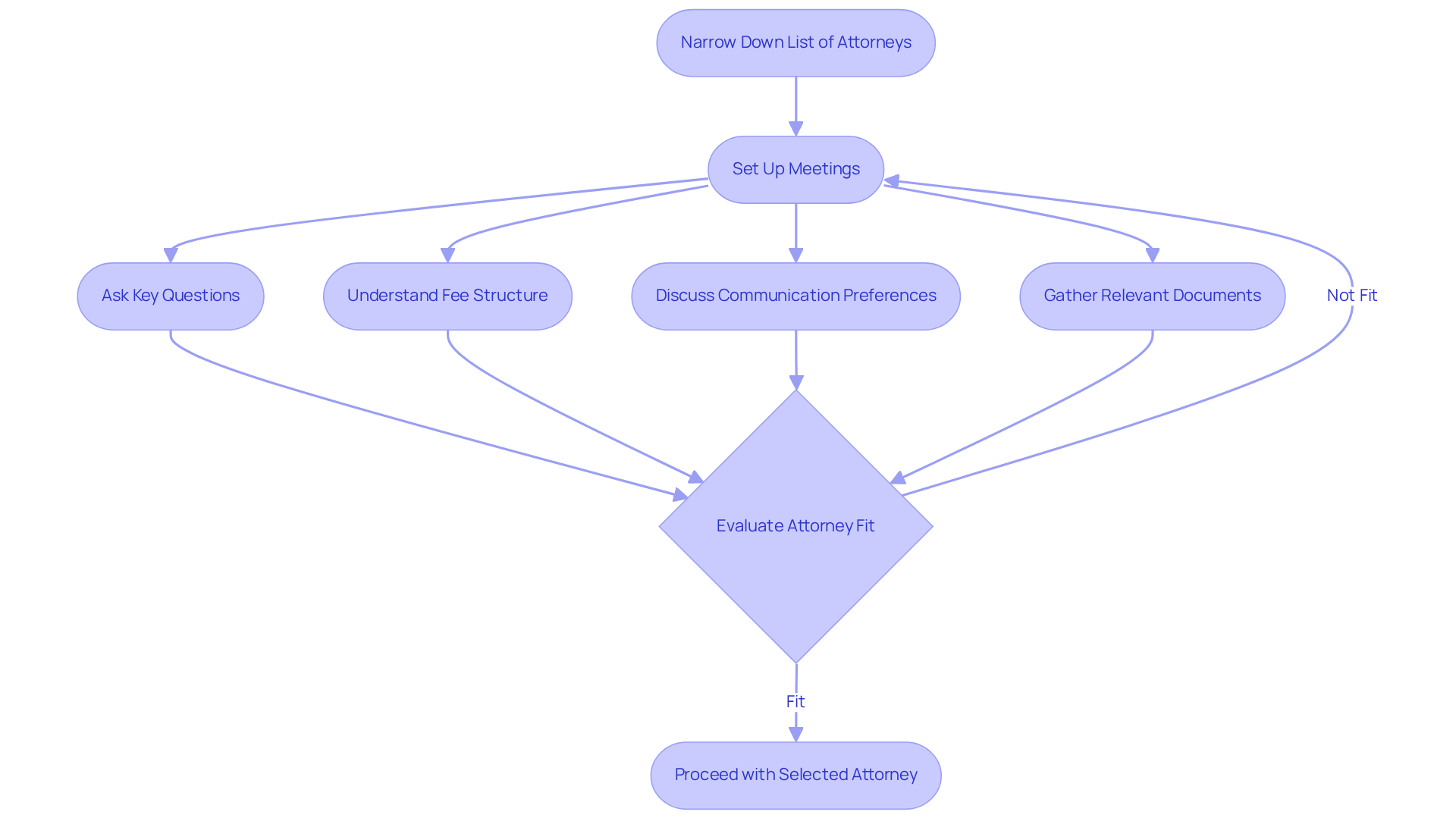Follow the arrows to see the steps you should take when meeting with potential attorneys. Each box represents an important action to ensure you find the right legal representation.