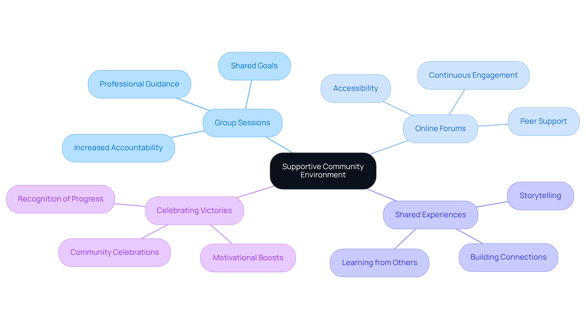 This mindmap illustrates how a supportive community can enhance accountability in weight loss journeys. Start at the center with the main idea, then explore how group sessions, online forums, and shared experiences contribute to motivation and success.