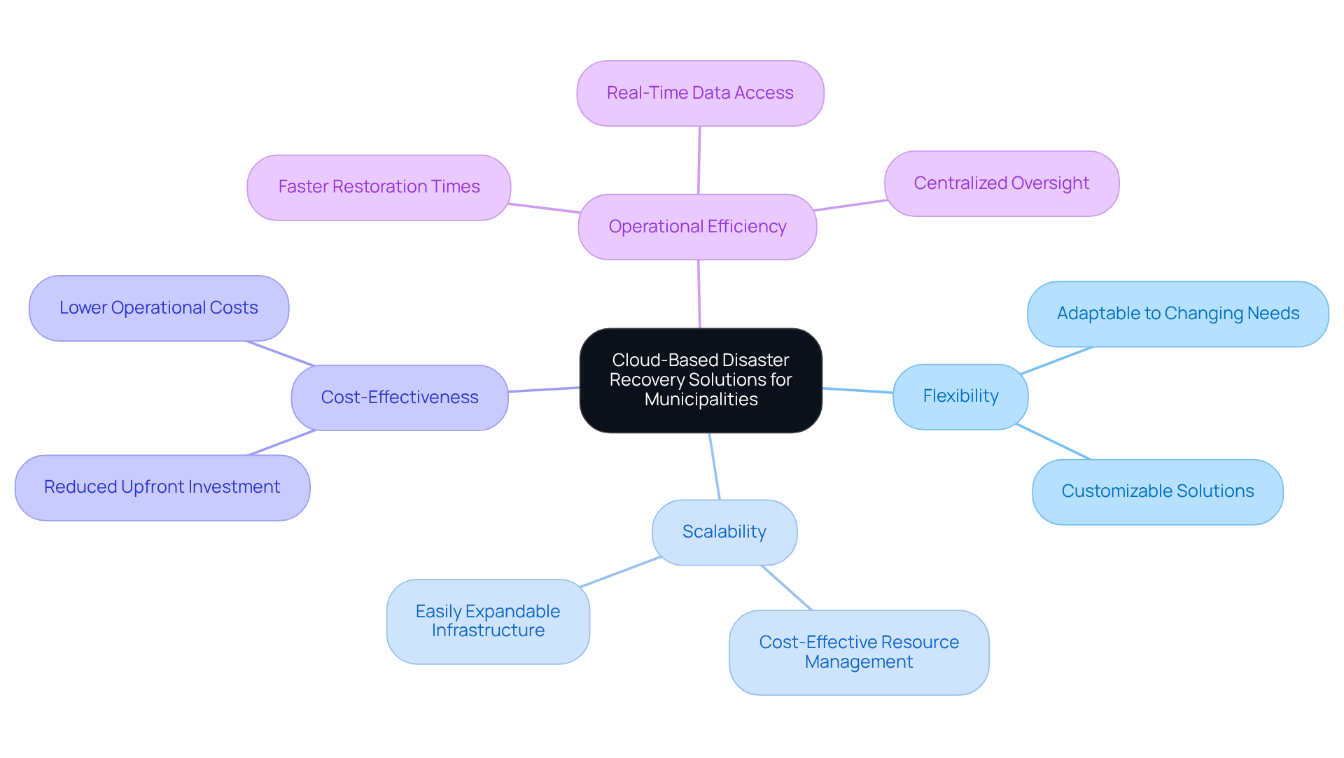 This mindmap illustrates how cloud-based disaster recovery solutions can enhance municipal operations. Start at the center with the main idea, then explore the branches to see the various benefits and themes that support effective emergency management.