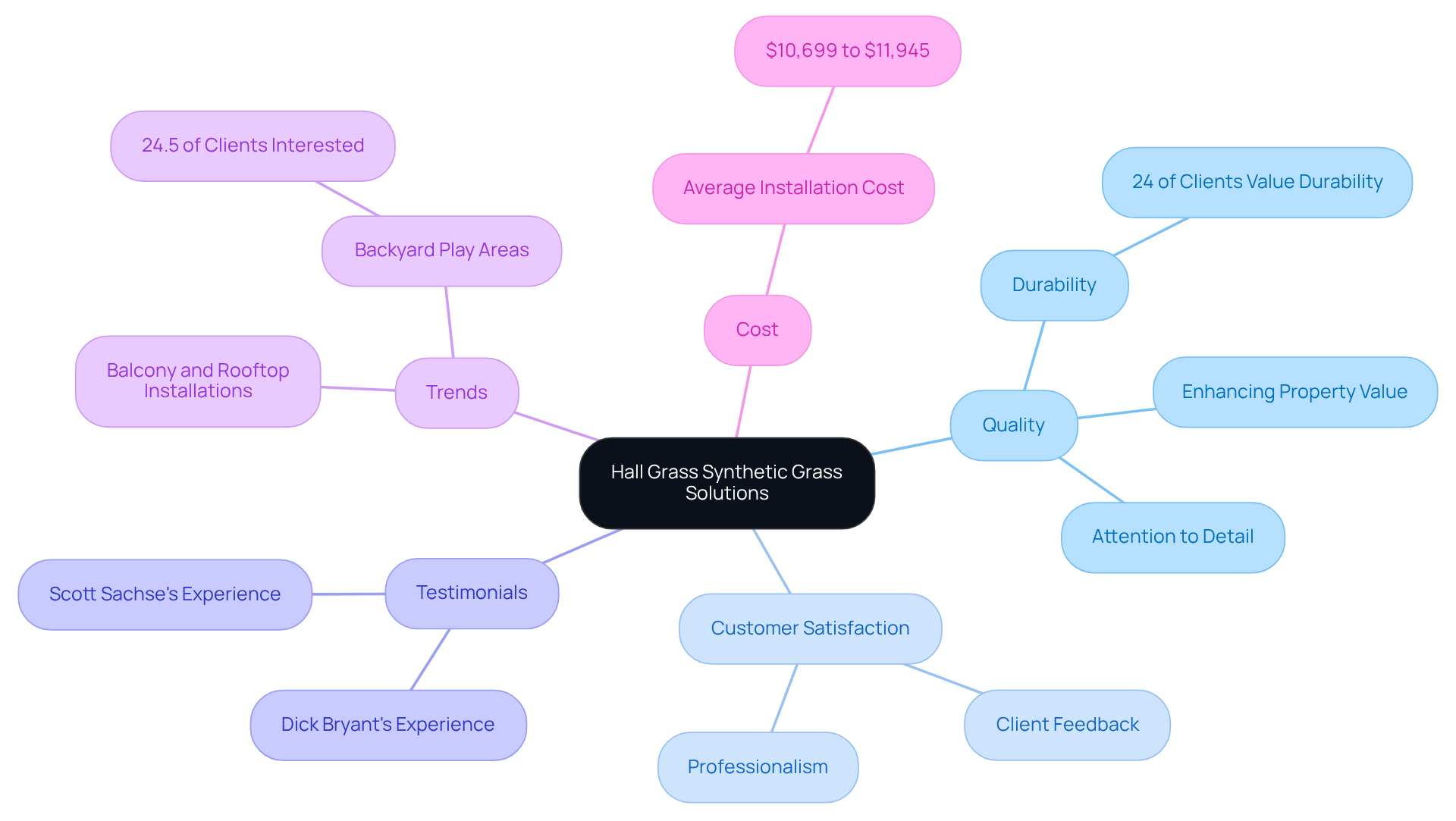 The center represents Hall Grass, and the branches show different aspects of their service. Each theme highlights important points, like how many clients value durability or what clients say about their experiences. The center represents Hall Grass, and the branches show different aspects of their service. Each theme highlights important points, like how many clients value durability or what clients say about their experiences.