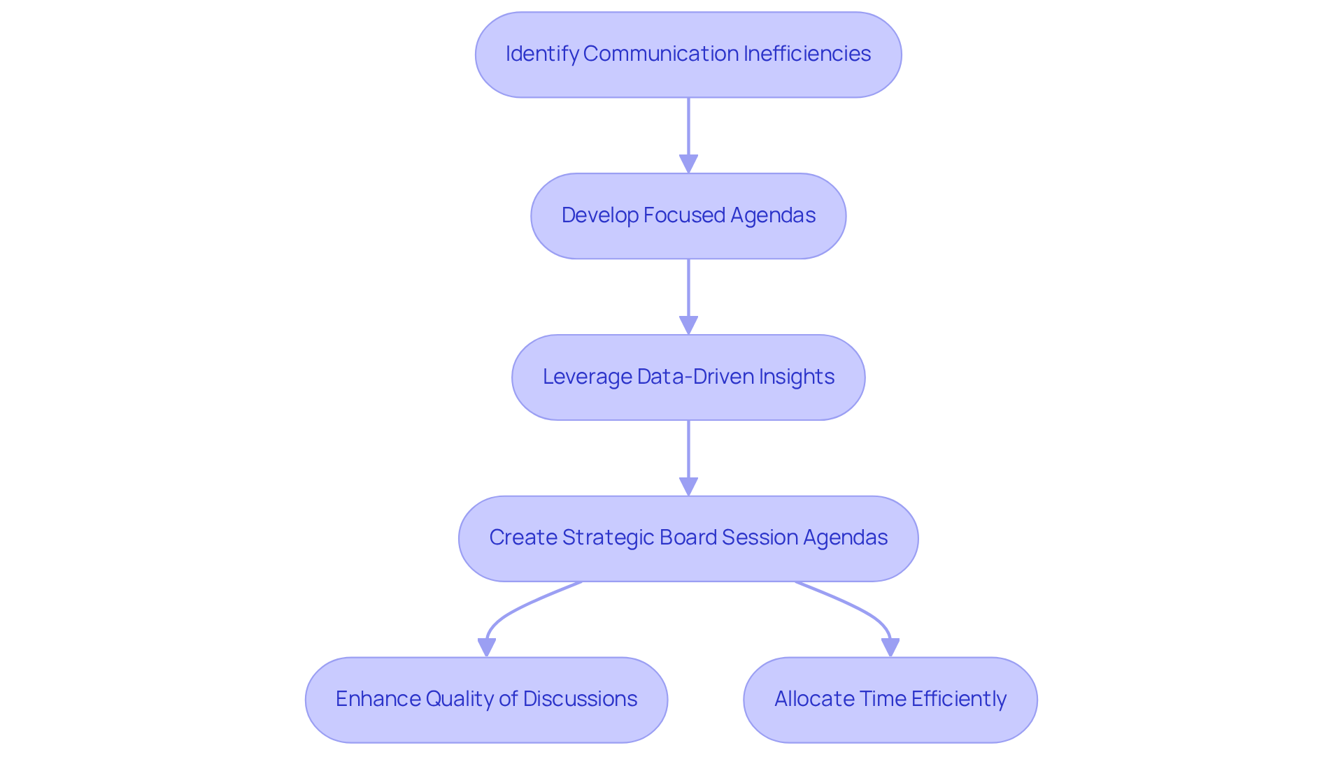 Each step in the flowchart represents a part of the process to improve board meetings. Follow the arrows to see how addressing inefficiencies leads to better agendas and more productive meetings. Each step in the flowchart represents a part of the process to improve board meetings. Follow the arrows to see how addressing inefficiencies leads to better agendas and more productive meetings.