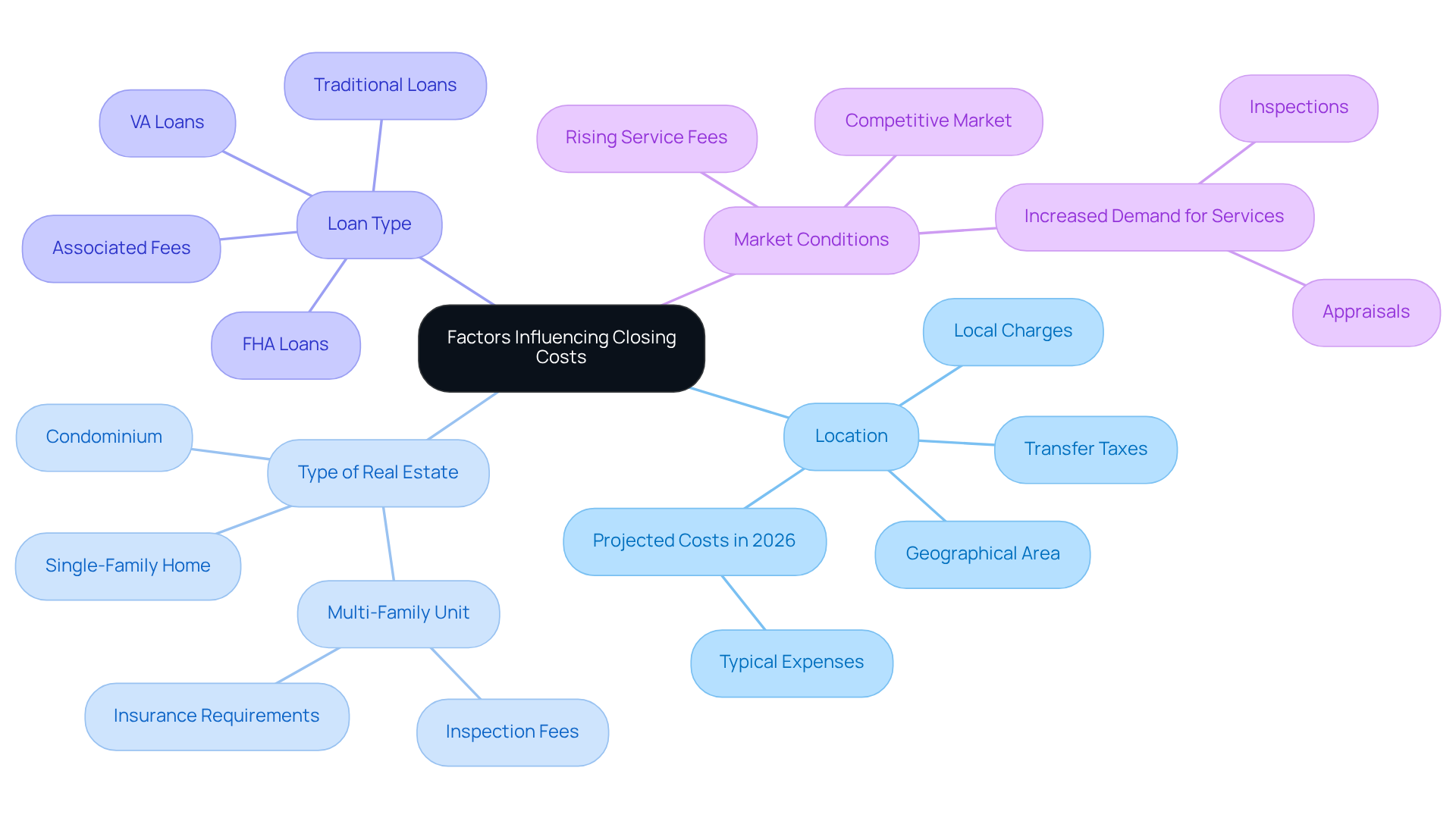 Start at the center with the main topic of closing costs, then explore each branch to understand how different factors like location and property type affect these costs.