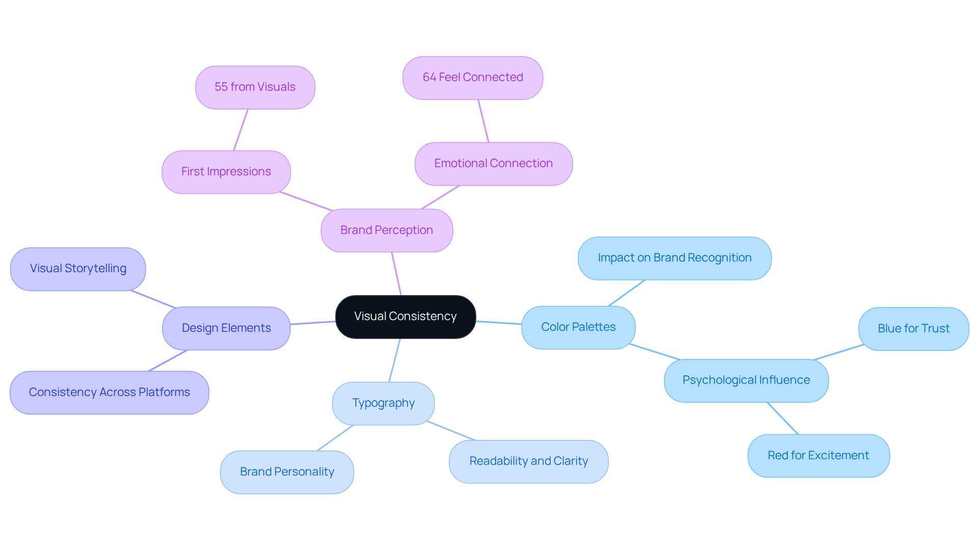 The central node represents the main idea of visual consistency, while the branches show different aspects that contribute to it. Each sub-branch provides more detail on how these elements affect brand perception and customer experience.