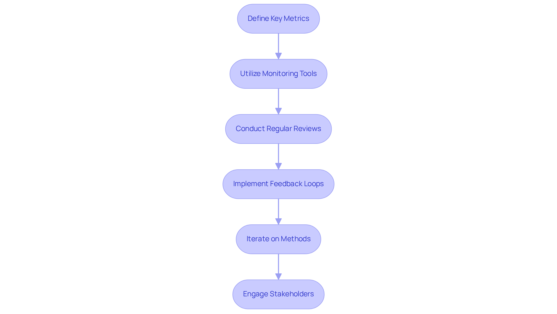 Each box represents a strategy to improve Continuous Delivery. Follow the arrows to see how each step builds on the previous one, guiding organizations toward a more effective deployment process.