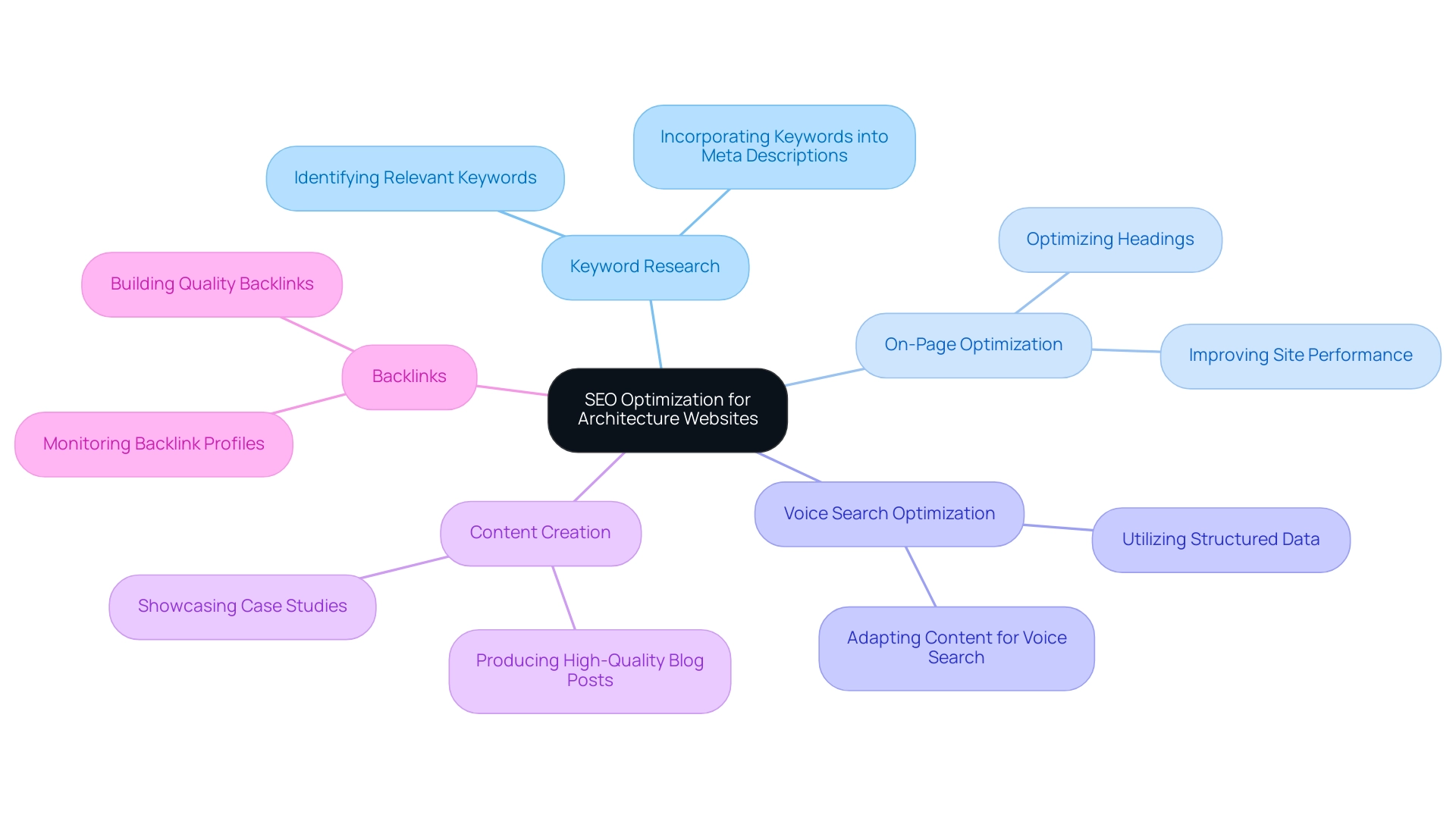 The central node represents the main topic of SEO optimization, with branches indicating key strategies and sub-branches detailing specific actions related to each strategy.