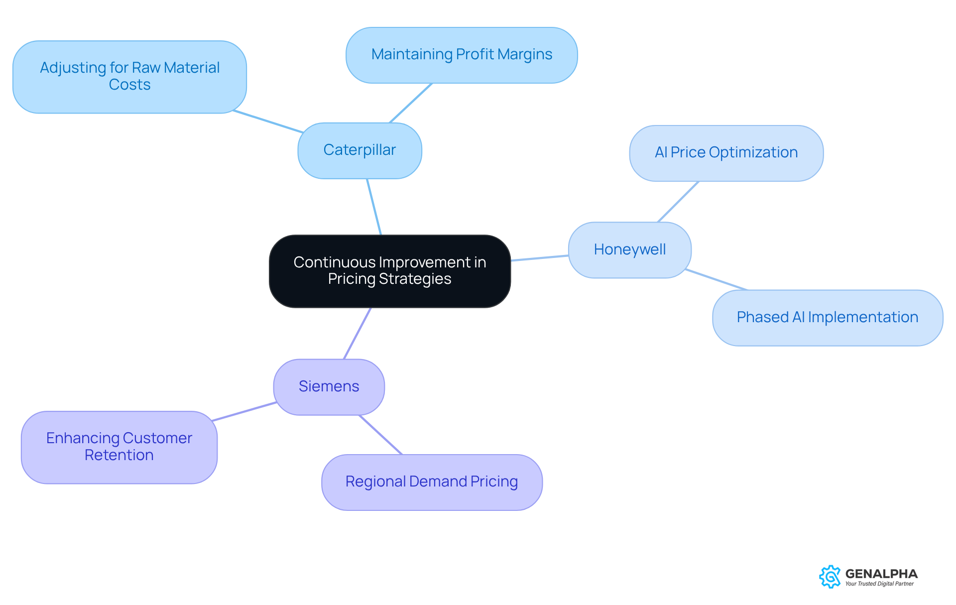 Start at the center with the main theme of continuous improvement, then follow the branches to see how different companies are adapting their pricing strategies to stay competitive. Start at the center with the main theme of continuous improvement, then follow the branches to see how different companies are adapting their pricing strategies to stay competitive.