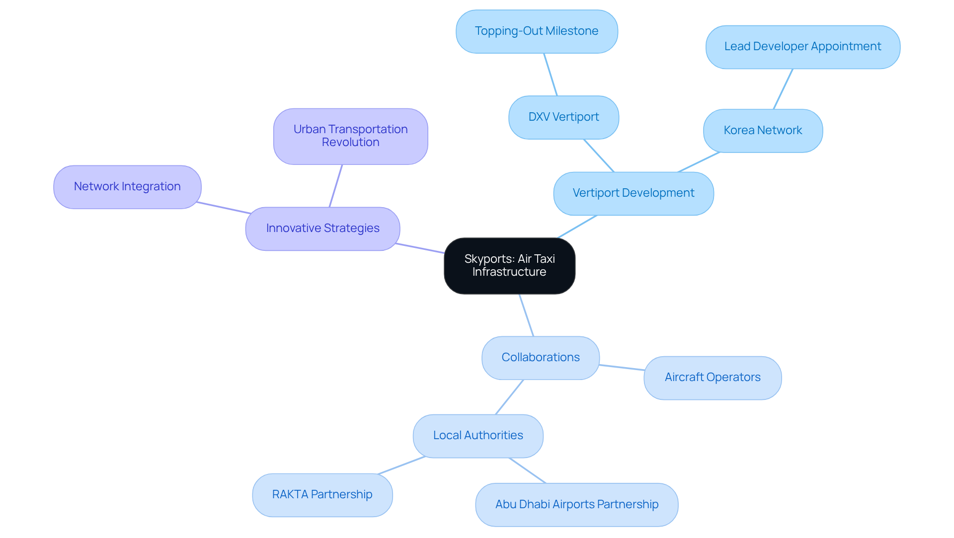 The central node represents Skyports' role in air taxi infrastructure, with branches showing specific projects and collaborations. Each branch highlights a different aspect of their initiatives, helping you understand how they contribute to urban air mobility.