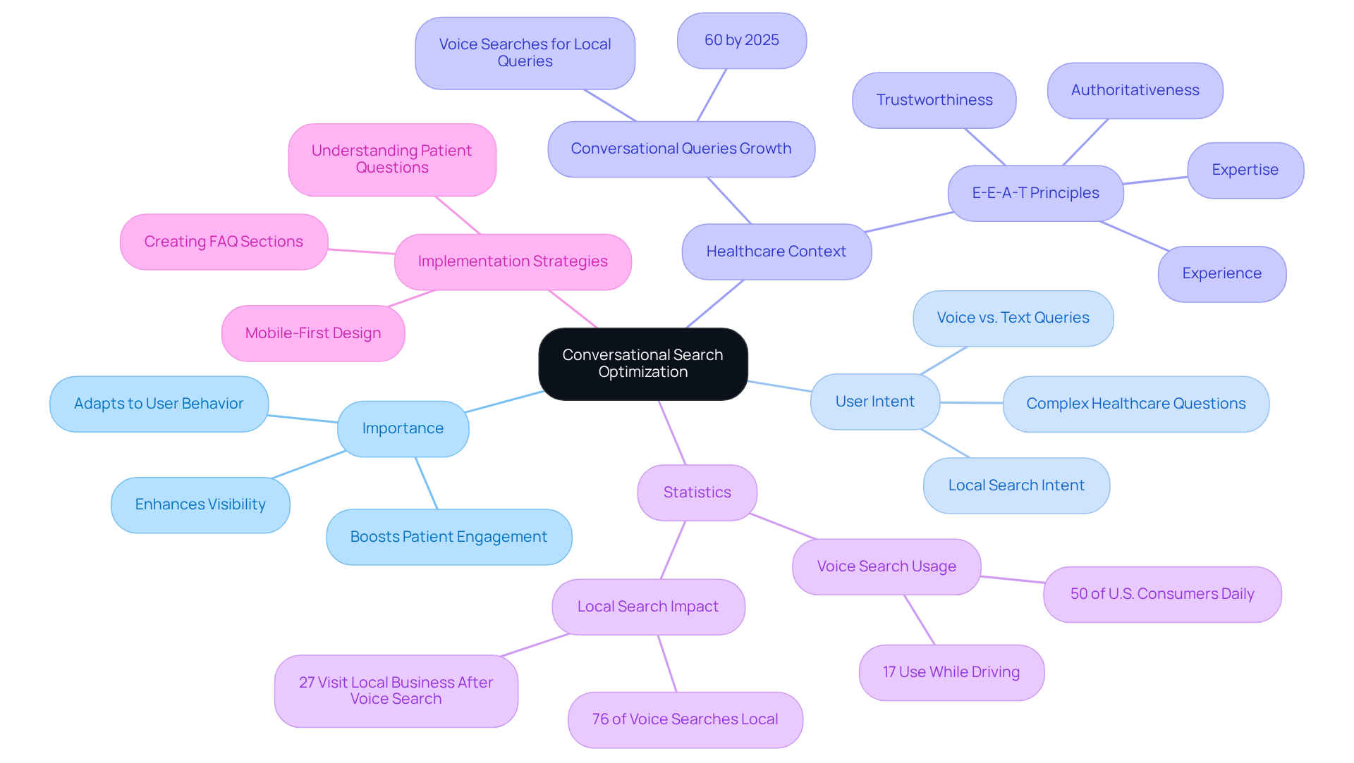 The central node represents the main concept, while branches show related topics and subtopics. This layout helps you see how everything connects and understand the broader picture of conversational search optimization.