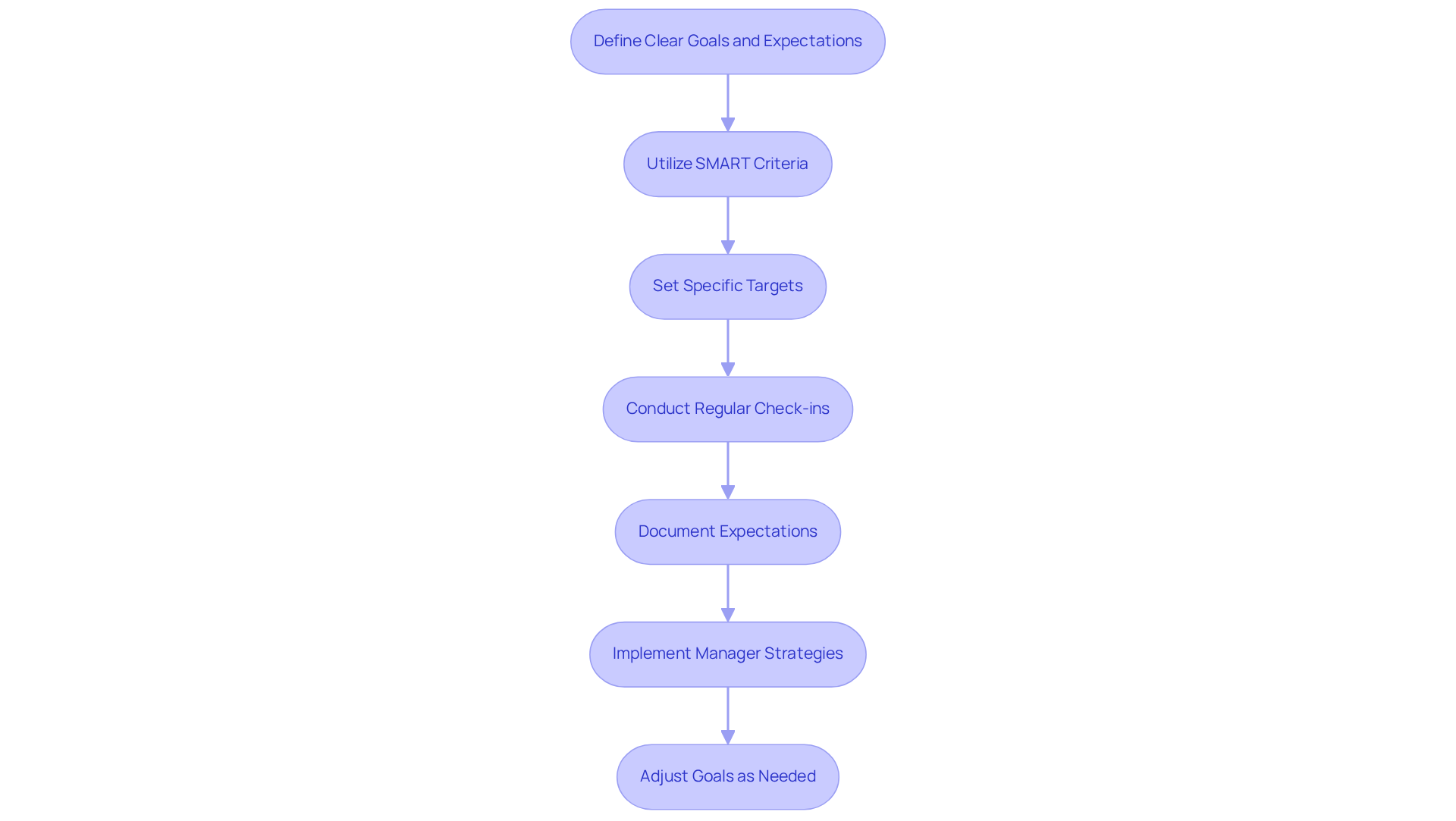 This flowchart outlines the steps managers should take to set clear goals. Start at the top with defining goals, then follow the arrows through each step to see how to implement and adjust those goals effectively.