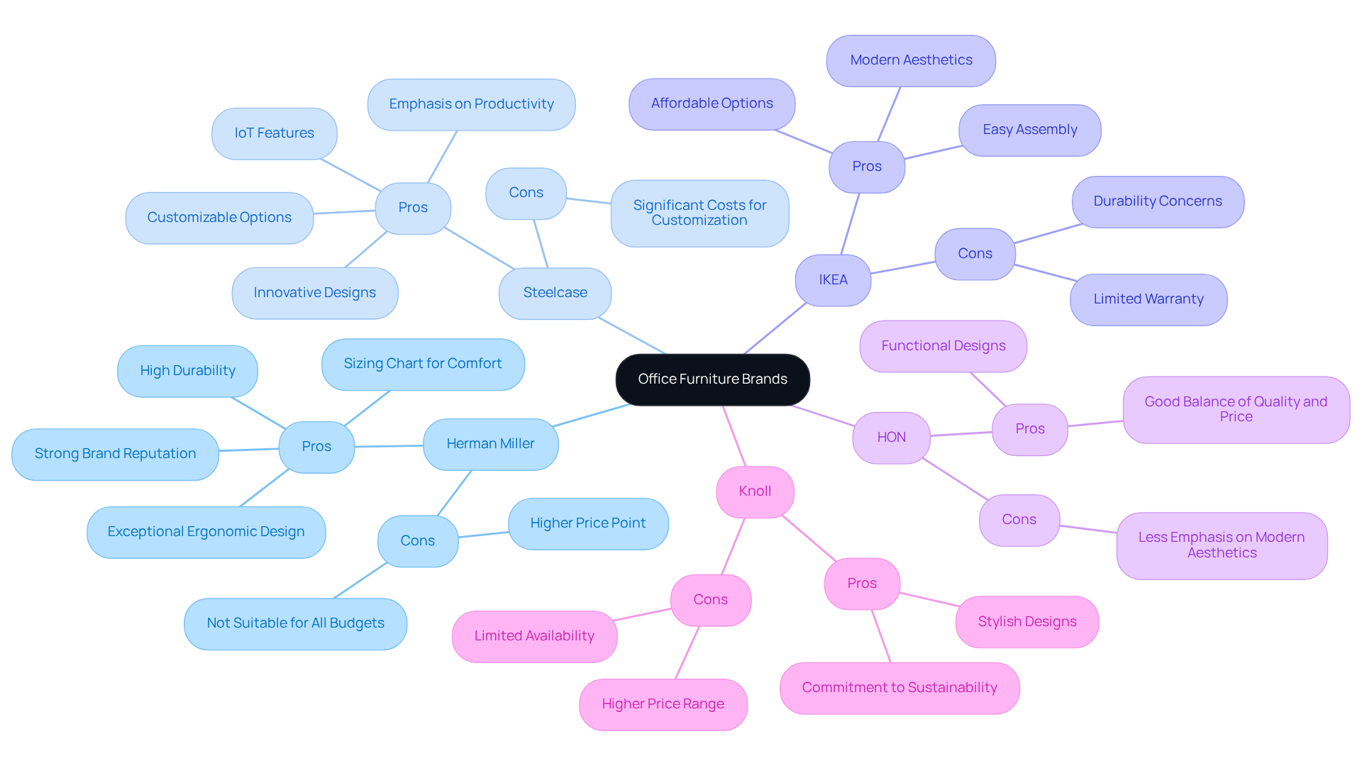 Each brand is represented as a central node with branches showing its advantages and disadvantages. The pros are listed on one side and the cons on the other, making it easy to compare what each brand offers.