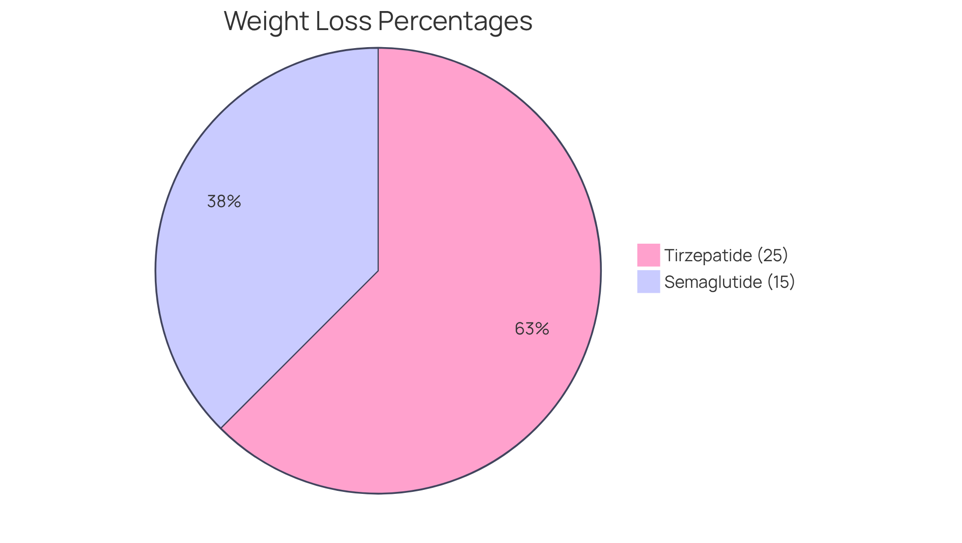 This pie chart shows how much weight loss can be expected with two advanced medications. The blue slice represents a 15% average weight loss, while the green slice shows a 25% average weight loss. The bigger the slice, the more significant the weight loss associated with that medication.