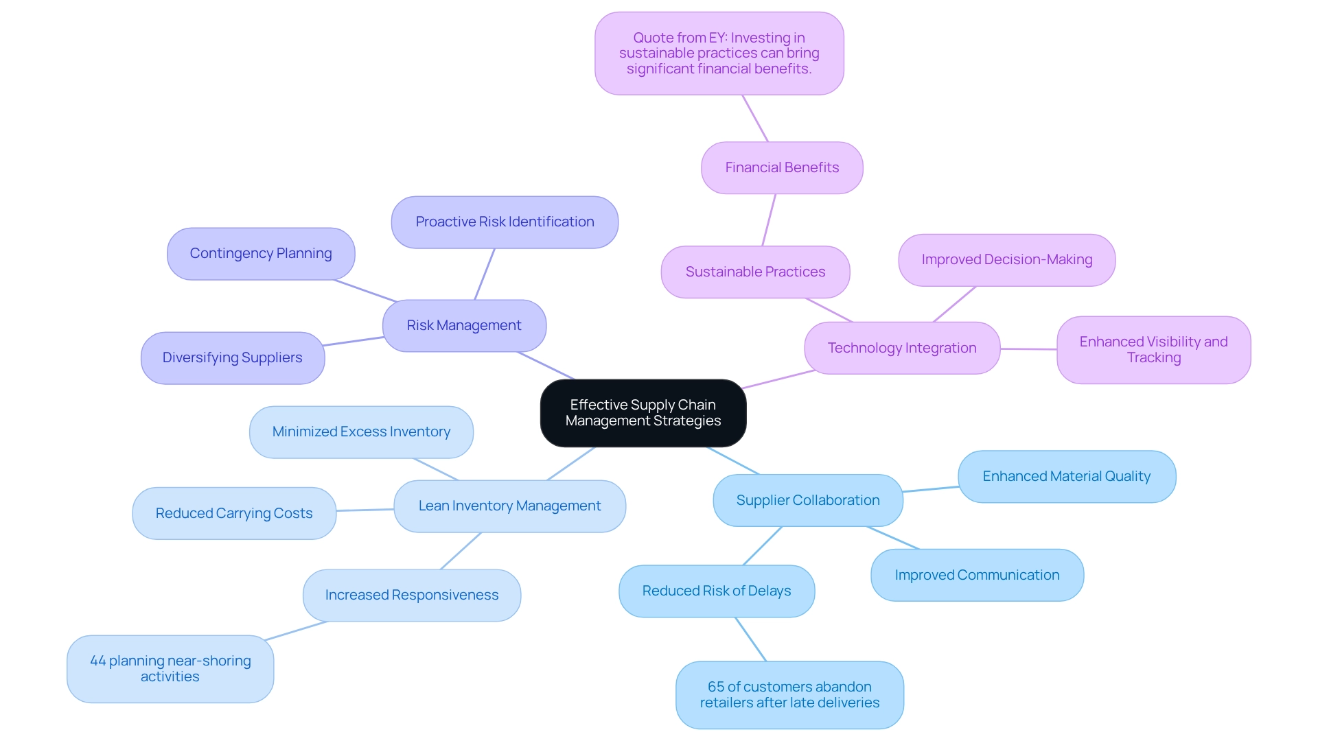 The central node represents the main topic. The branching nodes show different strategies, and their sub-nodes detail the benefits and components of each strategy. Follow the branches to see how each strategy contributes to effective supply chain management.