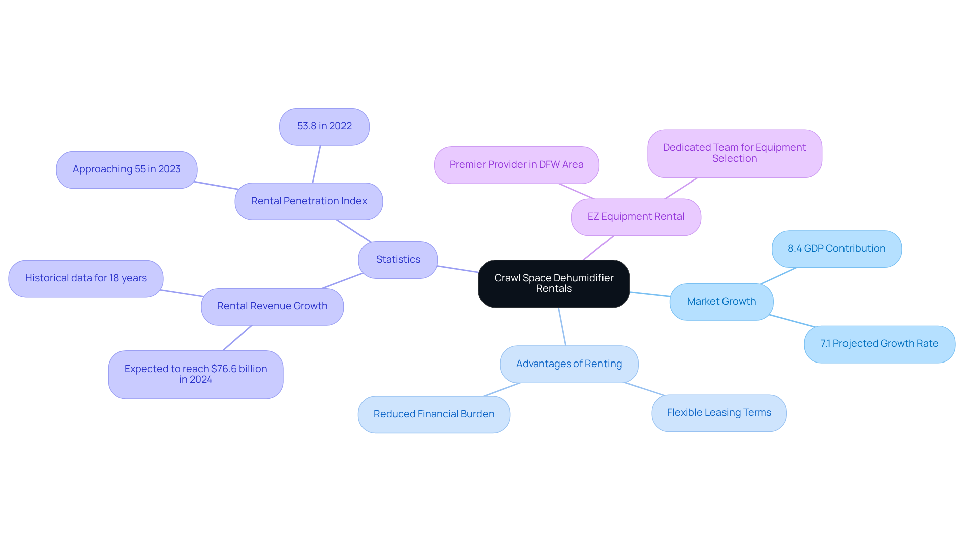The central node represents the main topic, while branches show related areas of interest. Each color-coded branch helps you quickly identify different aspects of the rental market and its benefits.