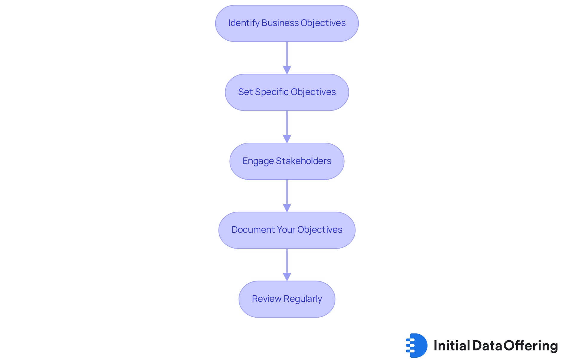 Each box represents a crucial step in defining your data strategy objectives — follow the arrows to see the flow from one action to the next, guiding you through the entire process.