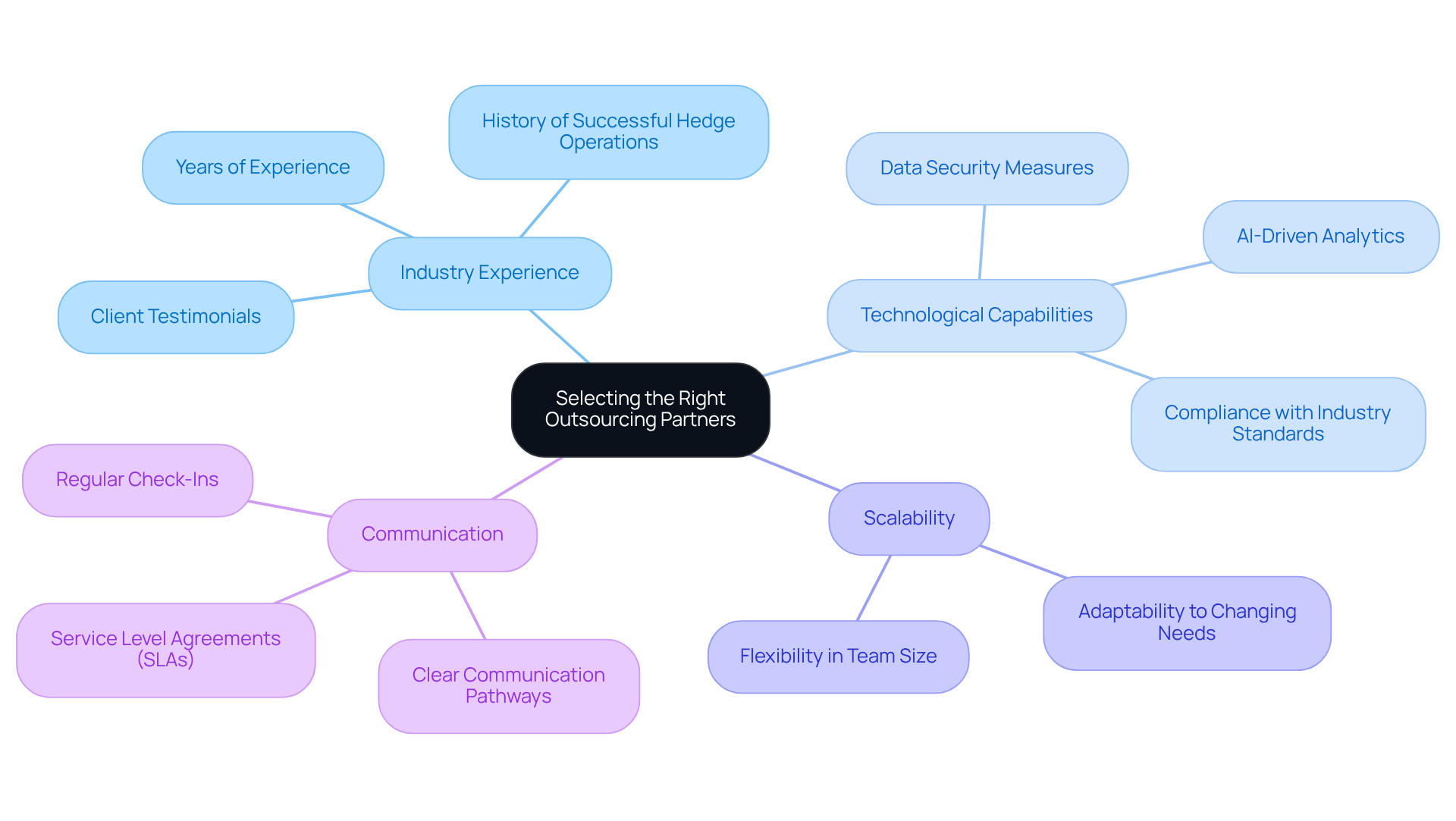 Start at the center with the main topic, then explore each branch to see the important factors to consider when choosing outsourcing partners. Each branch represents a key area of focus, and the sub-branches provide more details on what to look for. Start at the center with the main topic, then explore each branch to see the important factors to consider when choosing outsourcing partners. Each branch represents a key area of focus, and the sub-branches provide more details on what to look for.