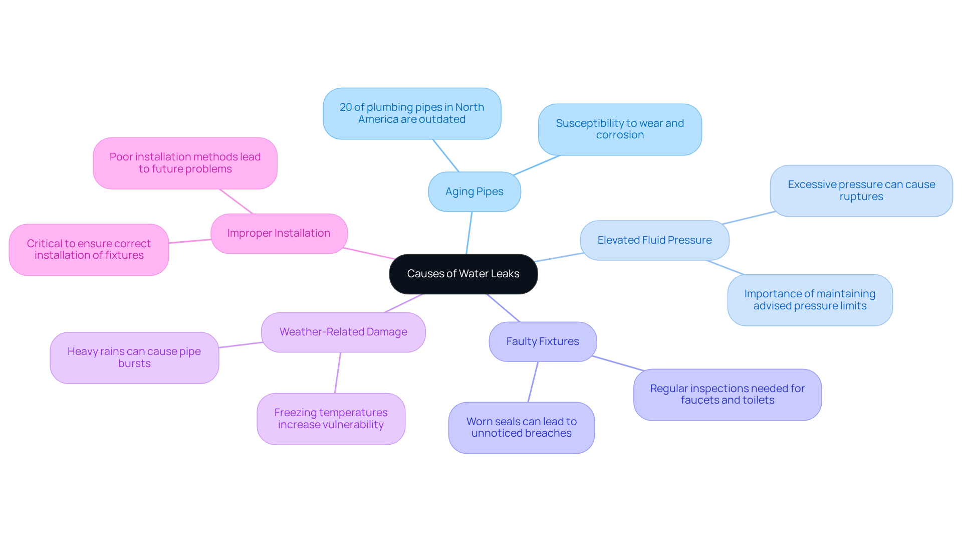 The center shows the main issue of water leaks, and each branch represents a different cause. Follow the branches to see specific details and statistics related to each cause.