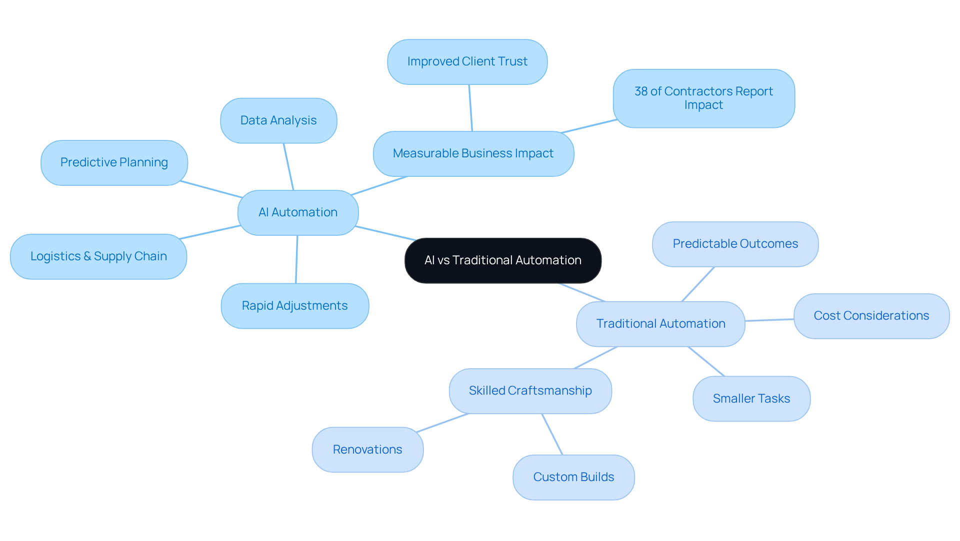 The center represents the main decision point. Branches show where AI excels and where traditional methods are more suitable, helping you understand the best approach based on project needs.