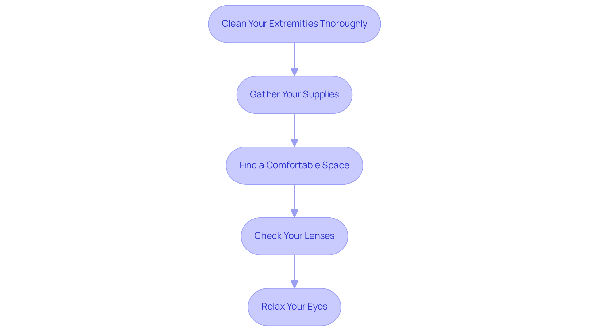 Each box represents a step you need to take before removing your contact lenses. Follow the arrows to ensure you complete each step in the right order for a safe and effective lens removal process.