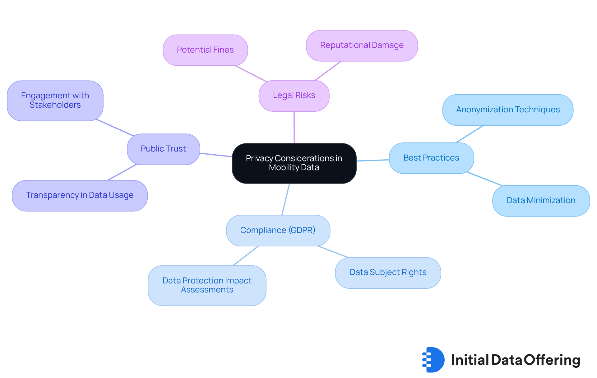 This mindmap illustrates the main topic of privacy in mobility data and branches into various ethical considerations — each branch and sub-branch helps clarify important aspects of the conversation around data ethics.