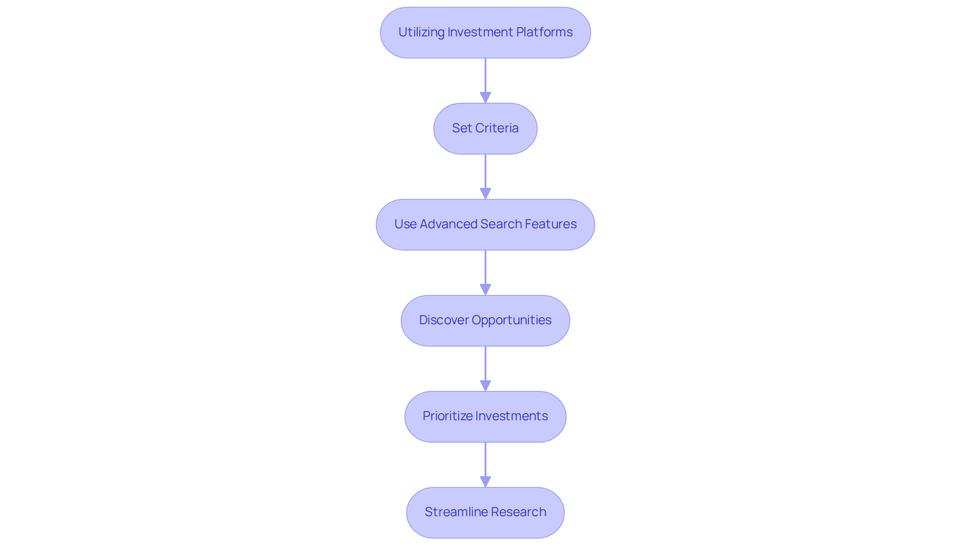 Follow the arrows to see the process of sourcing deals through investment platforms. Each box represents a step you take to find and prioritize high-potential investments. Follow the arrows to see the process of sourcing deals through investment platforms. Each box represents a step you take to find and prioritize high-potential investments.