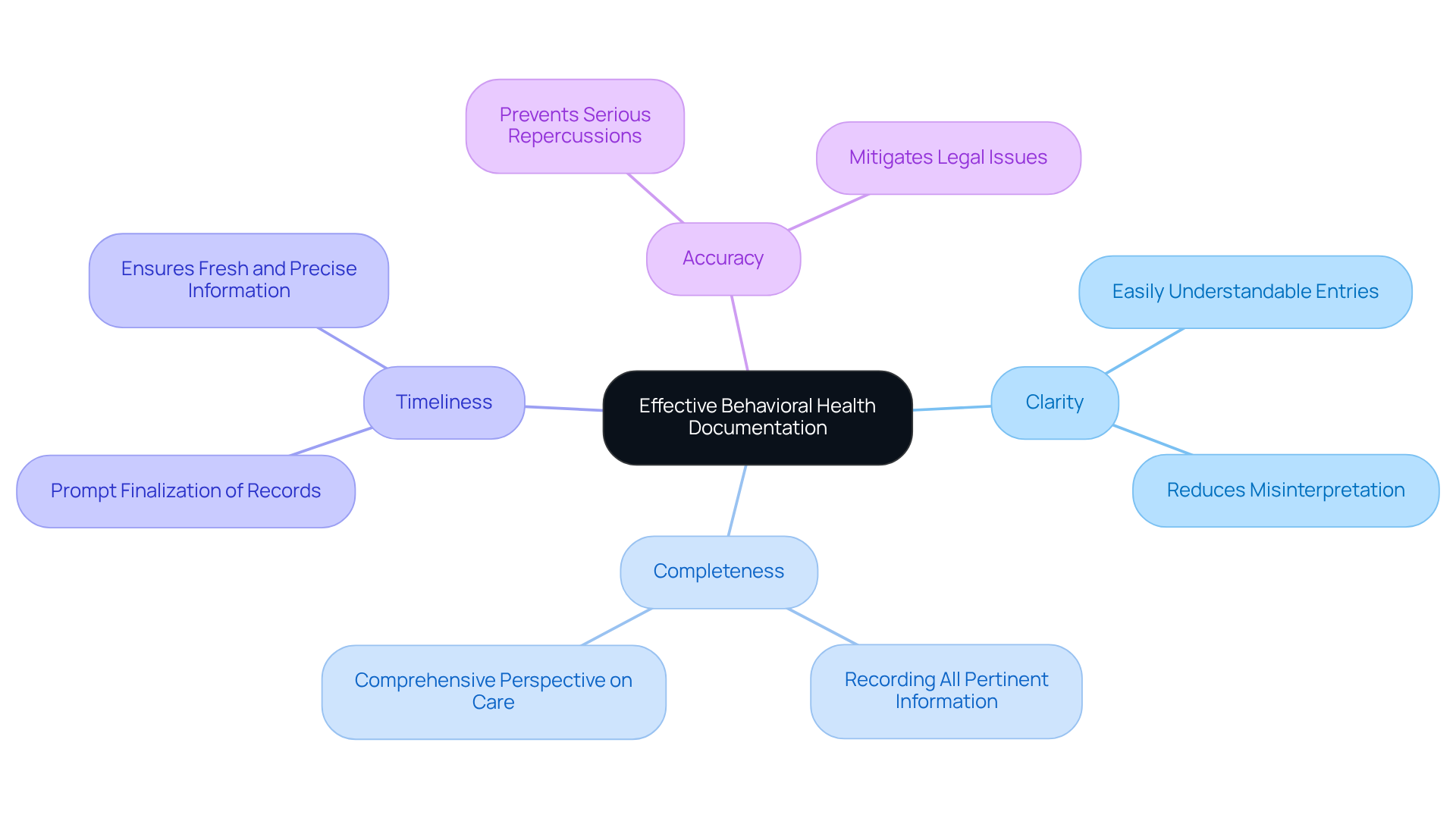 The central node represents the overall theme of effective documentation, while the branches highlight the four essential characteristics. Each branch can be explored for more details about what makes that characteristic important.
