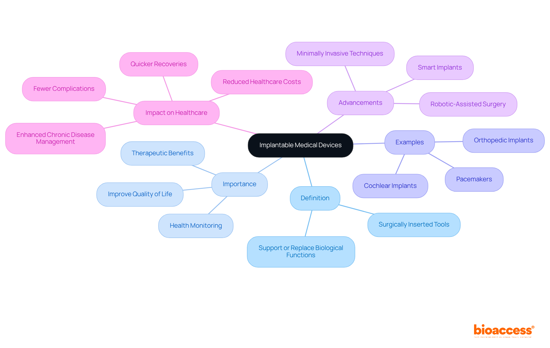 The central node represents implantable medical devices, with branches showing their definition, importance, examples, advancements, and impacts. Each branch helps you understand different facets of these devices and their role in healthcare.