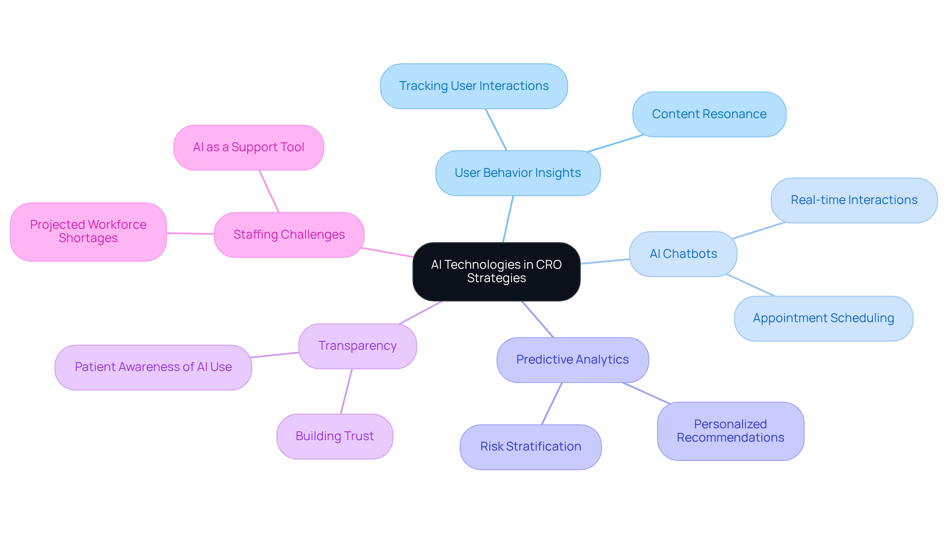 Start at the center with the main theme of AI in CRO, then follow the branches to explore each related topic. Each branch represents a different aspect of how AI can enhance patient care and conversion rates. Start at the center with the main theme of AI in CRO, then follow the branches to explore each related topic. Each branch represents a different aspect of how AI can enhance patient care and conversion rates.