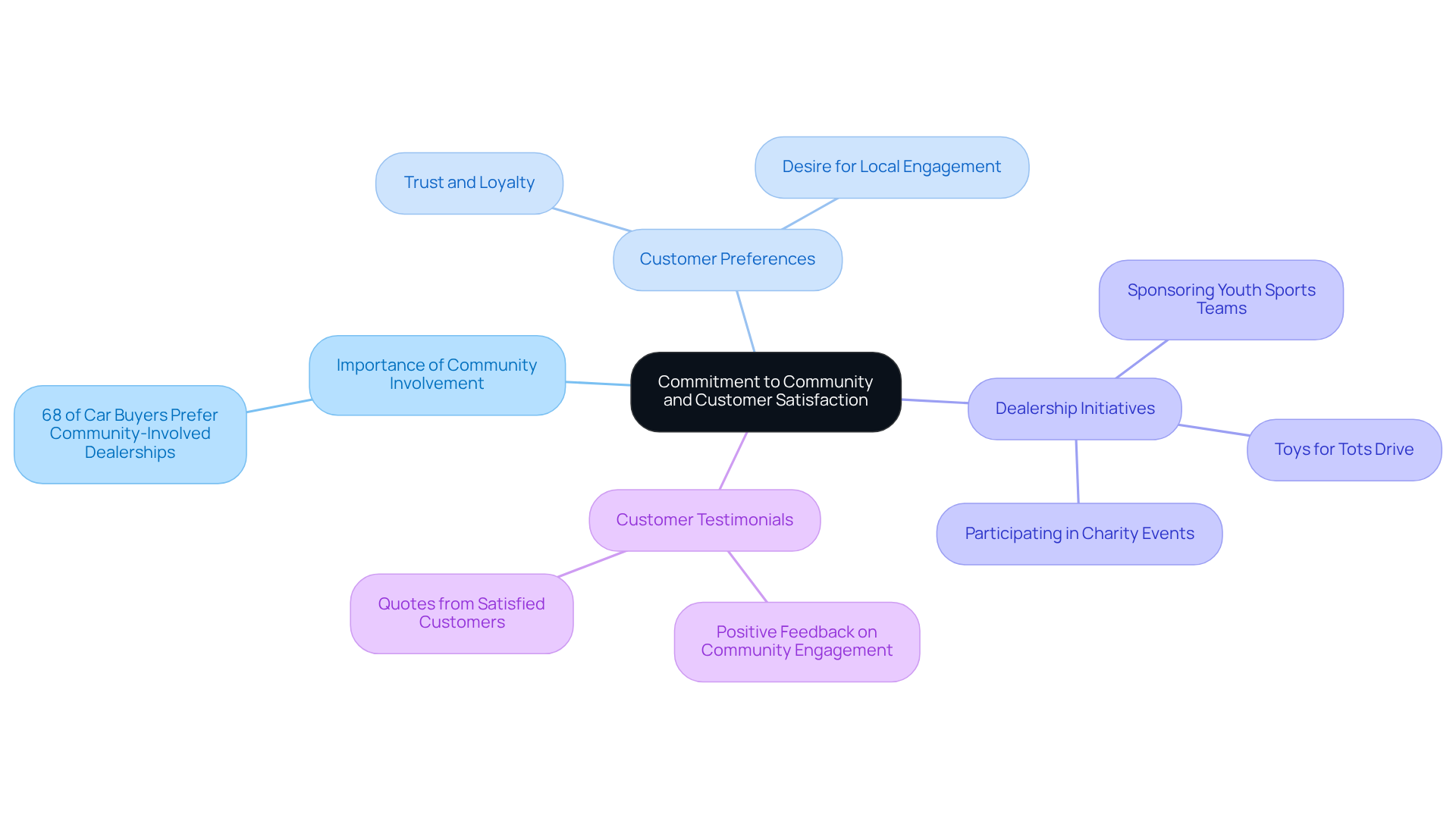 This mindmap illustrates how the Cadillac dealership's community involvement enhances customer satisfaction. Start at the center with the main theme, then explore how community actions, customer preferences, and testimonials connect to build trust and loyalty. This mindmap illustrates how the Cadillac dealership's community involvement enhances customer satisfaction. Start at the center with the main theme, then explore how community actions, customer preferences, and testimonials connect to build trust and loyalty.
