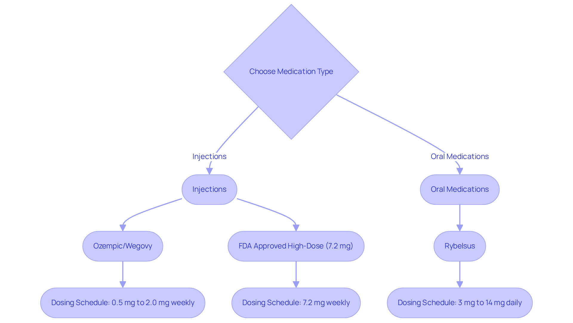 This flowchart helps you navigate the options for weight management medications. Start at the top to choose between injections or oral medications, and follow the paths to see the dosing schedules and options available. Each branch shows how the medications differ in administration and dosage.