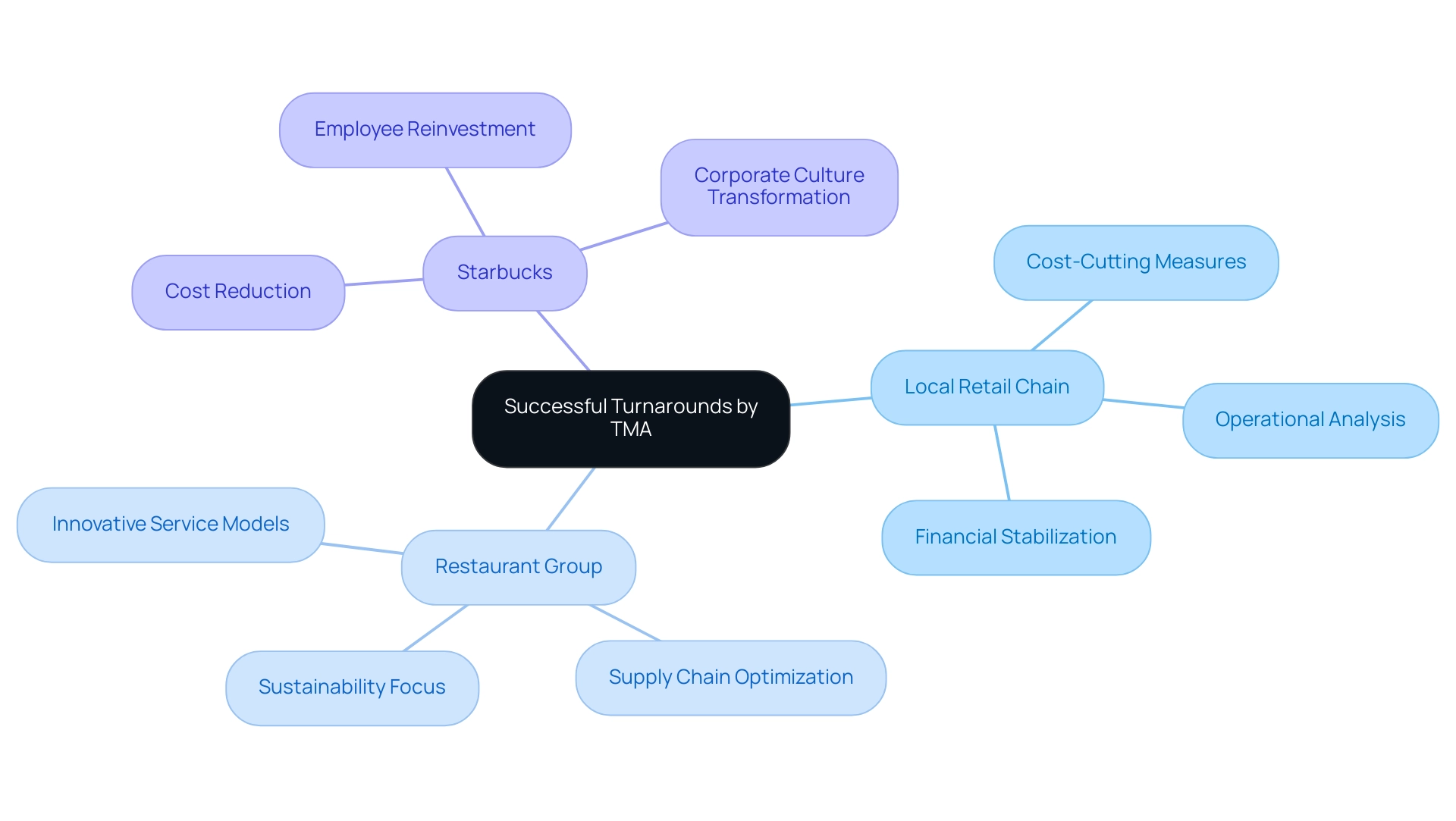 Each branch represents a case study, with color coding indicating different strategies employed in each turnaround.