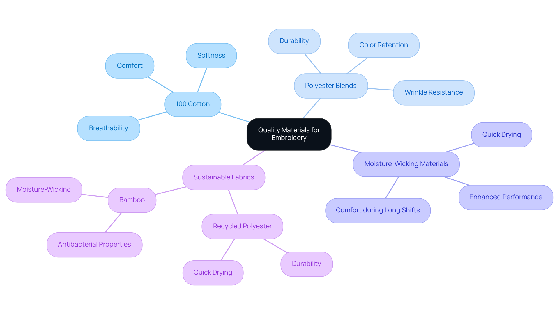 Start at the center with the main topic, then explore each material type and its benefits. The branches show how each material contributes to quality in embroidery, making it easy to compare options.