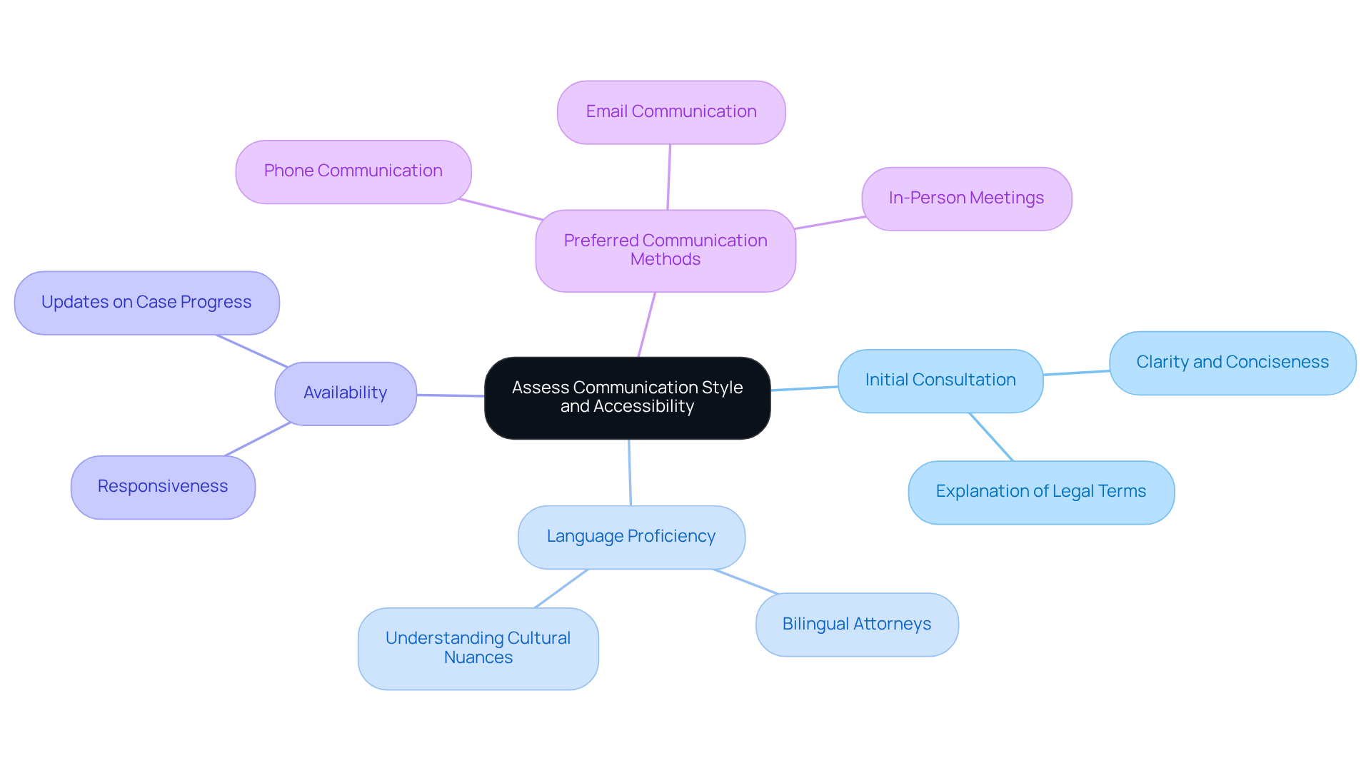 Start at the center with the main topic, then follow the branches to explore each important factor in assessing how well an attorney communicates and is accessible to clients.