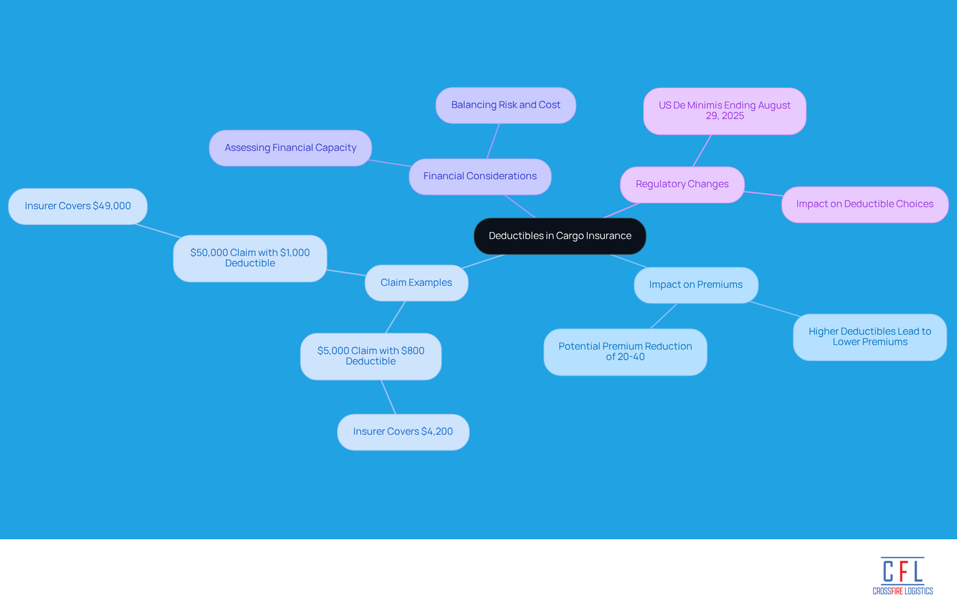 The central node represents the main topic of deductibles. Each branch explores different aspects, such as how deductibles affect premiums and examples of claims, helping you see the full picture of how to balance risk and cost. The central node represents the main topic of deductibles. Each branch explores different aspects, such as how deductibles affect premiums and examples of claims, helping you see the full picture of how to balance risk and cost.