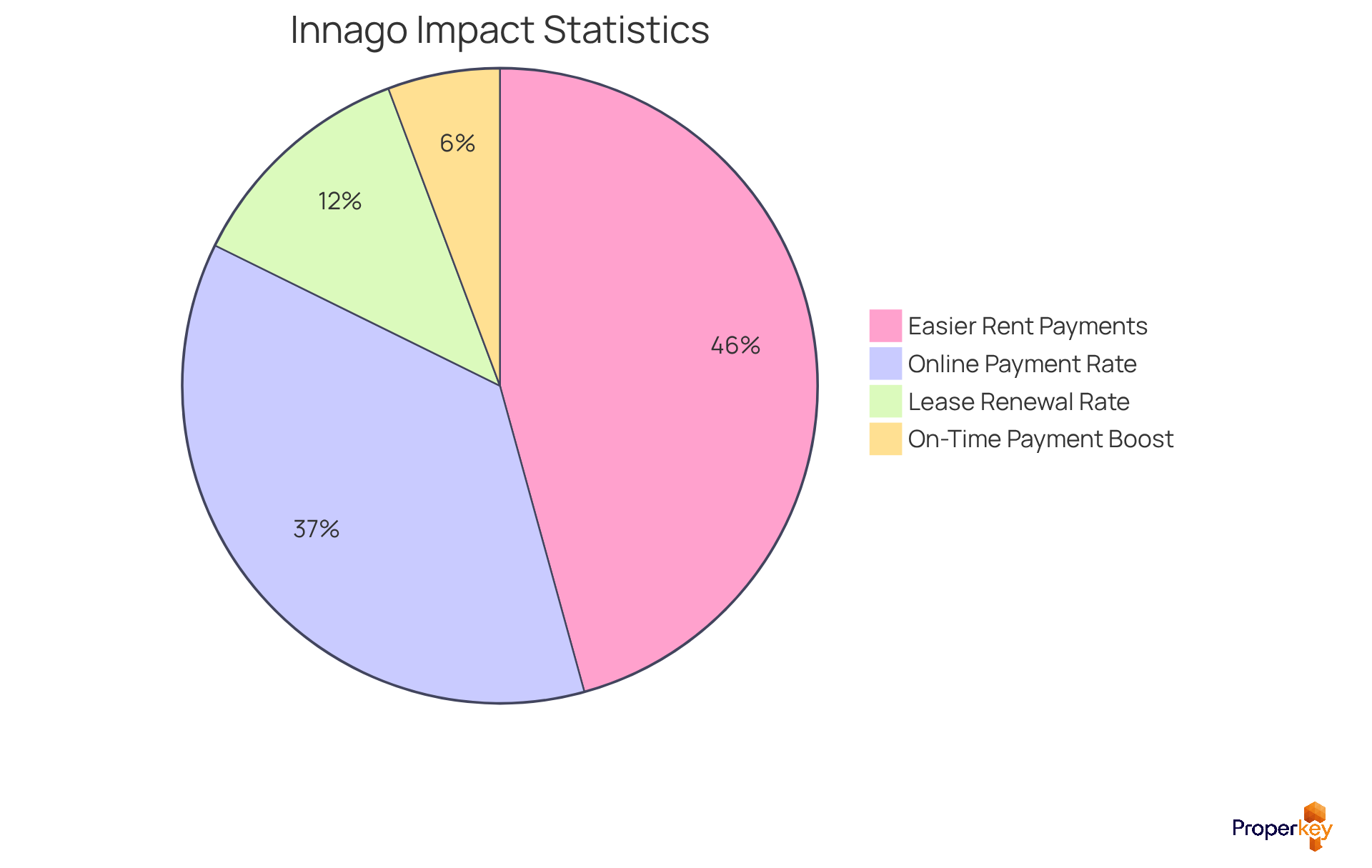 Each slice of the pie shows a different statistic about how Innago helps landlords and renters. The bigger the slice, the more significant that statistic is in showing how effective Innago is at making rental management easier and improving payment reliability.
