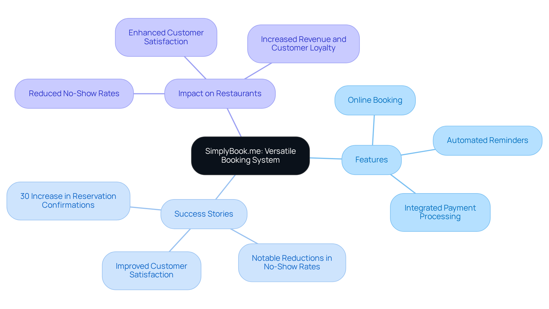 The central node represents the booking system, while branches show its features, user success stories, and overall impact on restaurant operations. Each color-coded branch helps you easily identify different aspects of the system.